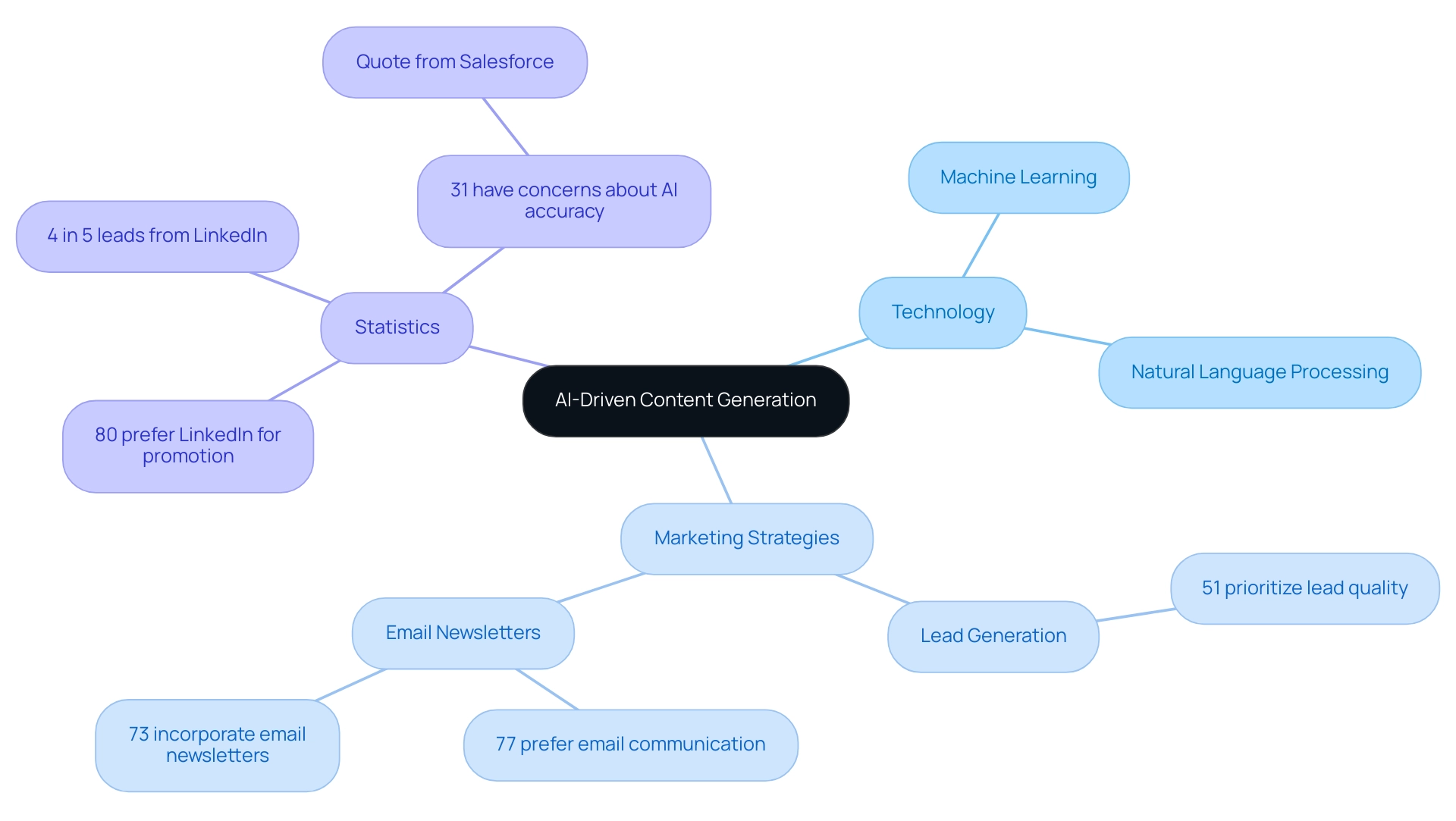 Central node represents the overarching topic; branches indicate main themes (Technology, Marketing Strategies, Statistics) with sub-branches providing additional details.