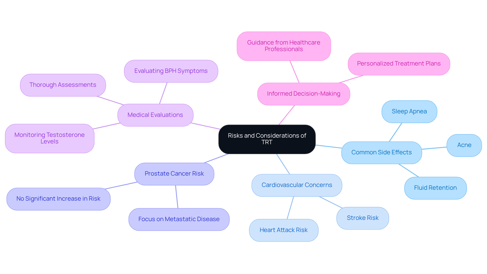 This mindmap starts with the main topic of TRT risks at the center. Each branch represents a different aspect of the risks and considerations, helping you see how they relate to each other. For example, under 'Common Side Effects', you can find specific issues like acne and fluid retention. This visual helps you understand the broader context of TRT and the importance of personalized medical care.