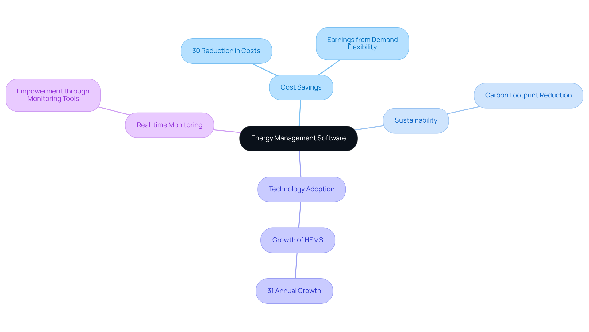 The central node represents the main topic, while the branches show the key benefits and statistics related to energy management software. Each branch highlights how these tools can help save money, promote sustainability, and leverage technology. The central node represents the main topic, while the branches show the key benefits and statistics related to energy management software. Each branch highlights how these tools can help save money, promote sustainability, and leverage technology.