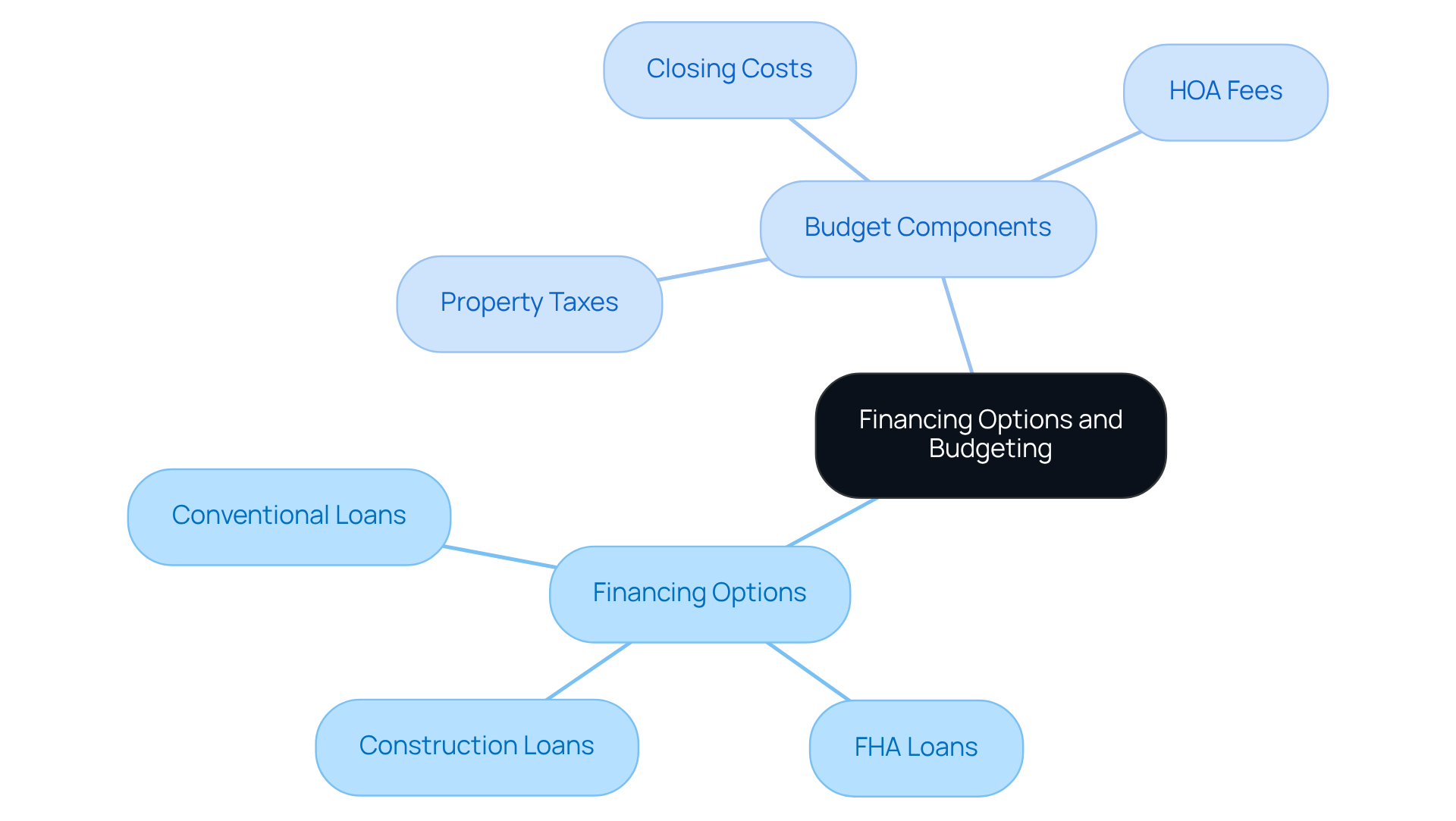 The center represents the main topic, while the branches show different financing options and budget components. Each branch helps you understand what to consider when planning your finances for new construction.