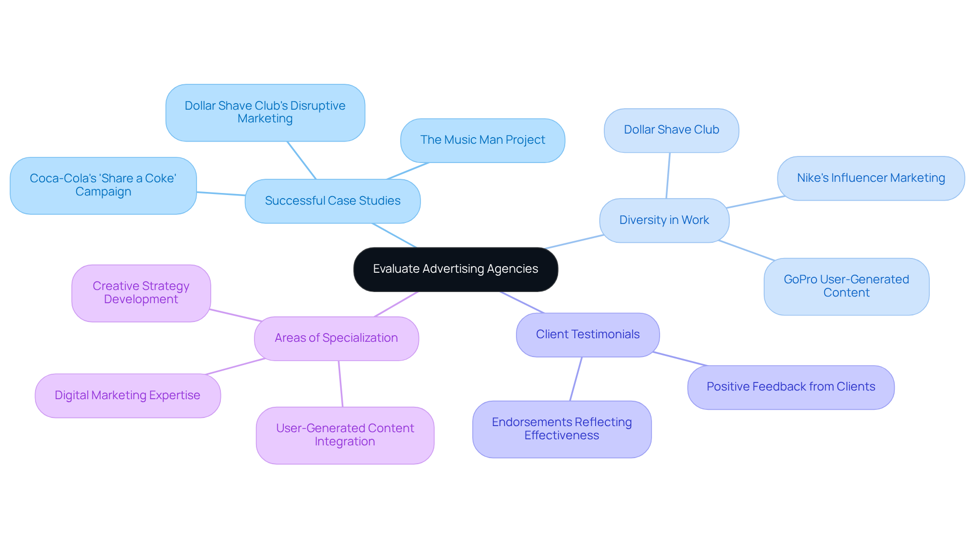 At the center is the main topic, and each branch represents a different factor to consider when assessing an ad agency. The sub-branches provide specific examples and insights to help you understand each factor better.