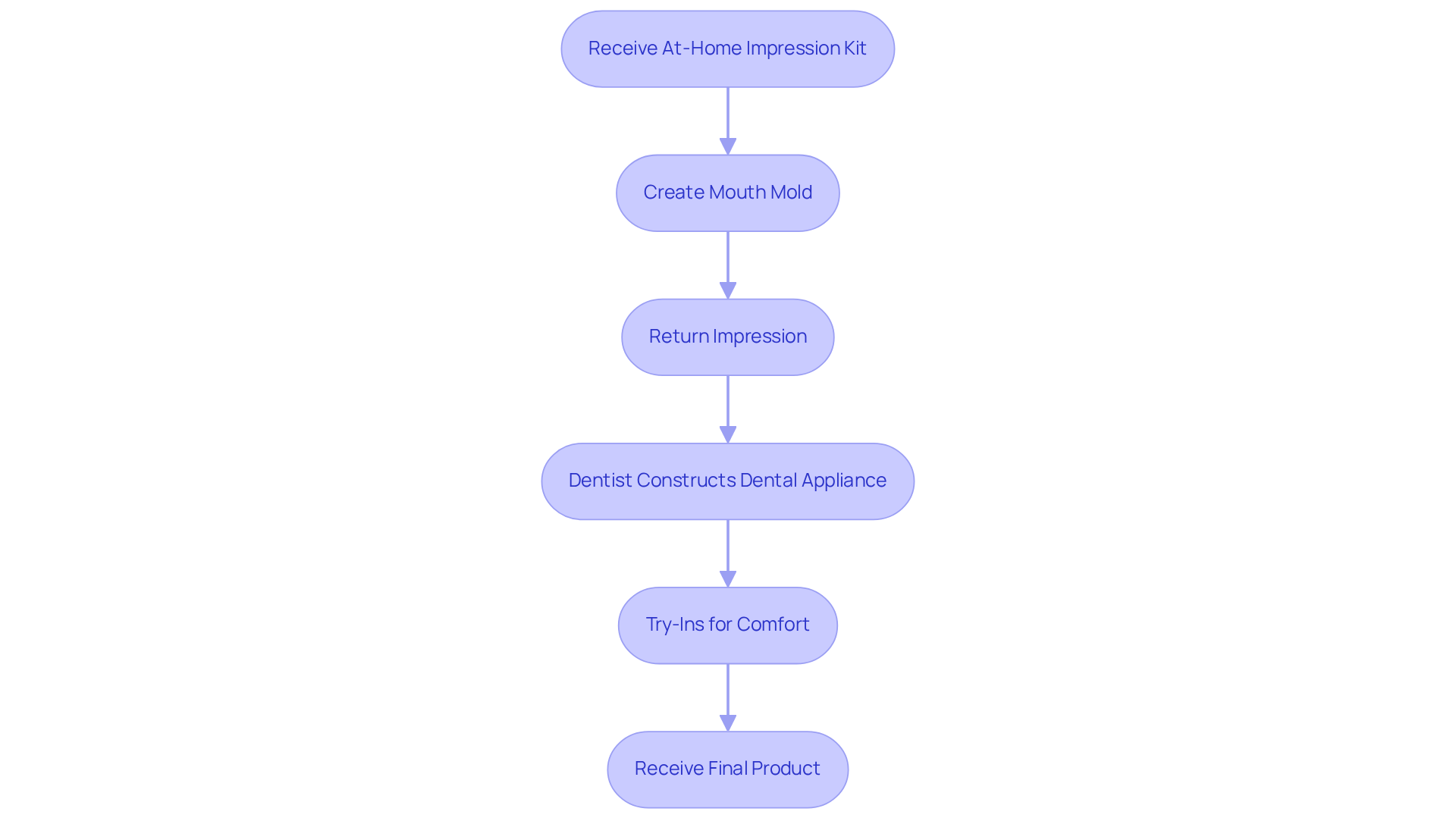 Each box represents a step in getting your false tooth — follow the arrows to see how each step leads to the next until you have your new smile!