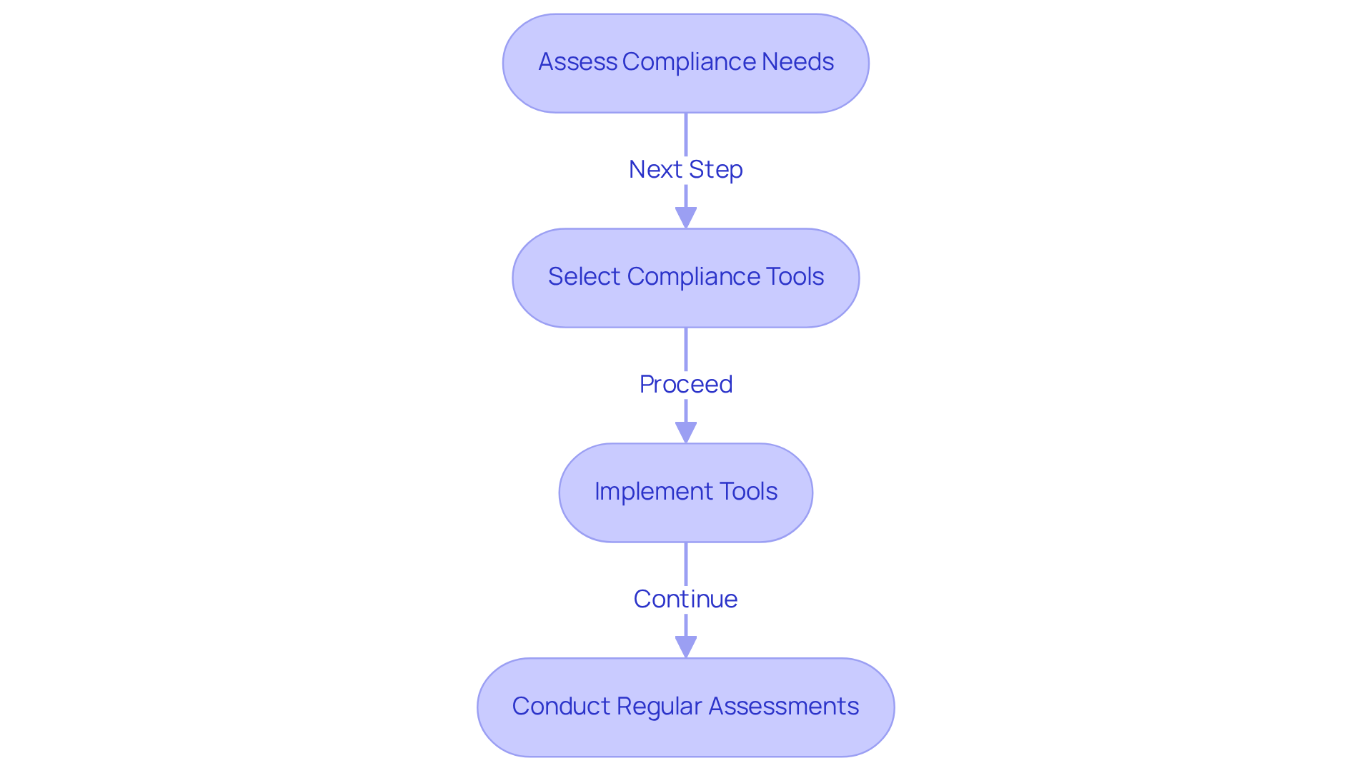 This flowchart outlines the steps to ensure compliance with commuter benefits regulations. Each step shows how organizations can proactively manage compliance and improve outcomes.