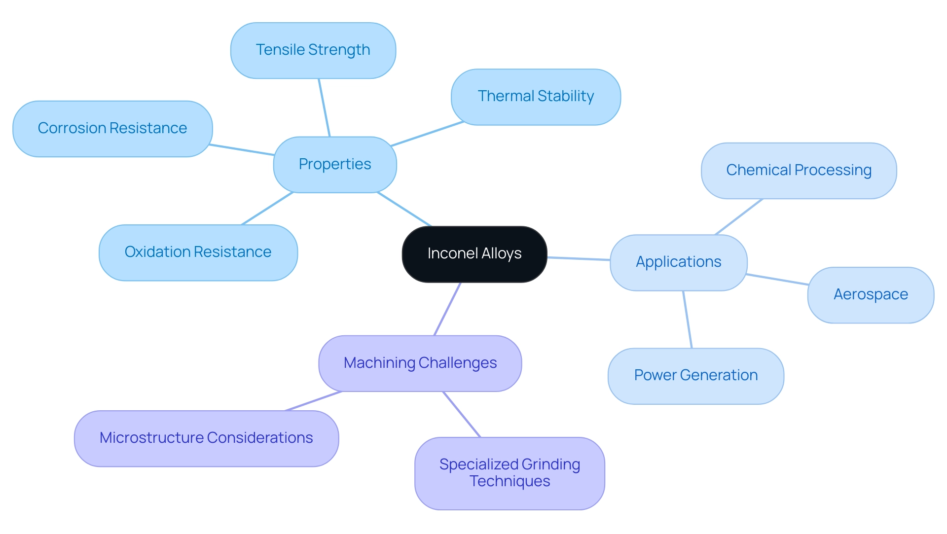 The central node represents Inconel Alloys, with branches showing Properties, Applications, and Machining Challenges, each color-coded for clarity.