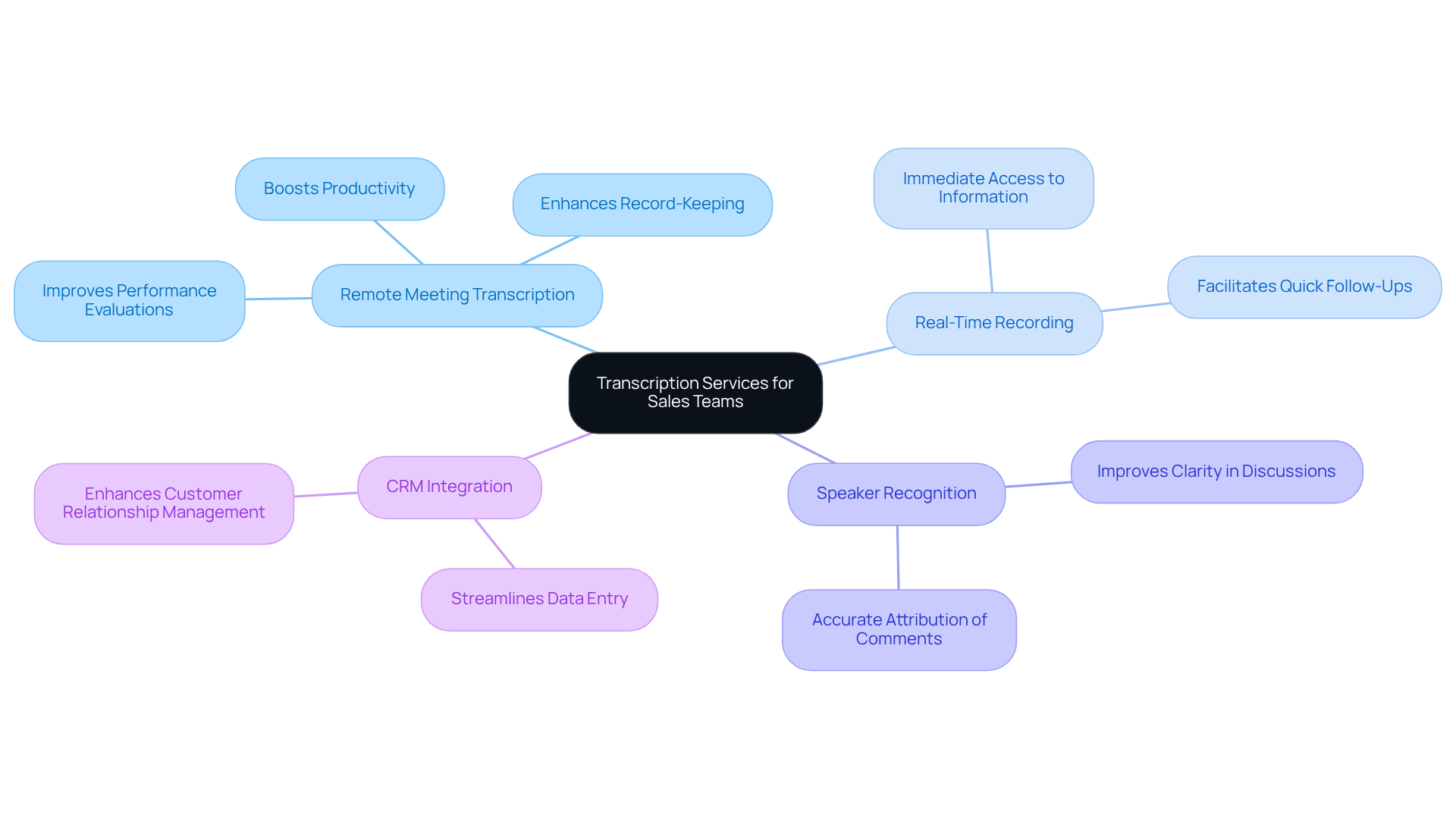 The central node represents the main topic, while the branches show key features and their benefits. Each color-coded branch helps you quickly identify how transcription services can enhance sales team performance.