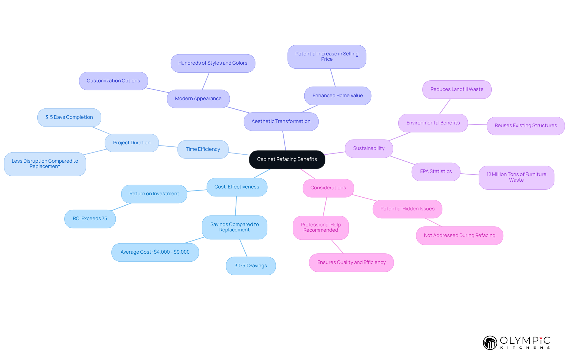 Start at the center with the main topic of cabinet refacing, then follow the branches to explore each benefit. Each color represents a different advantage, making it easy to see how they all connect to the central idea.