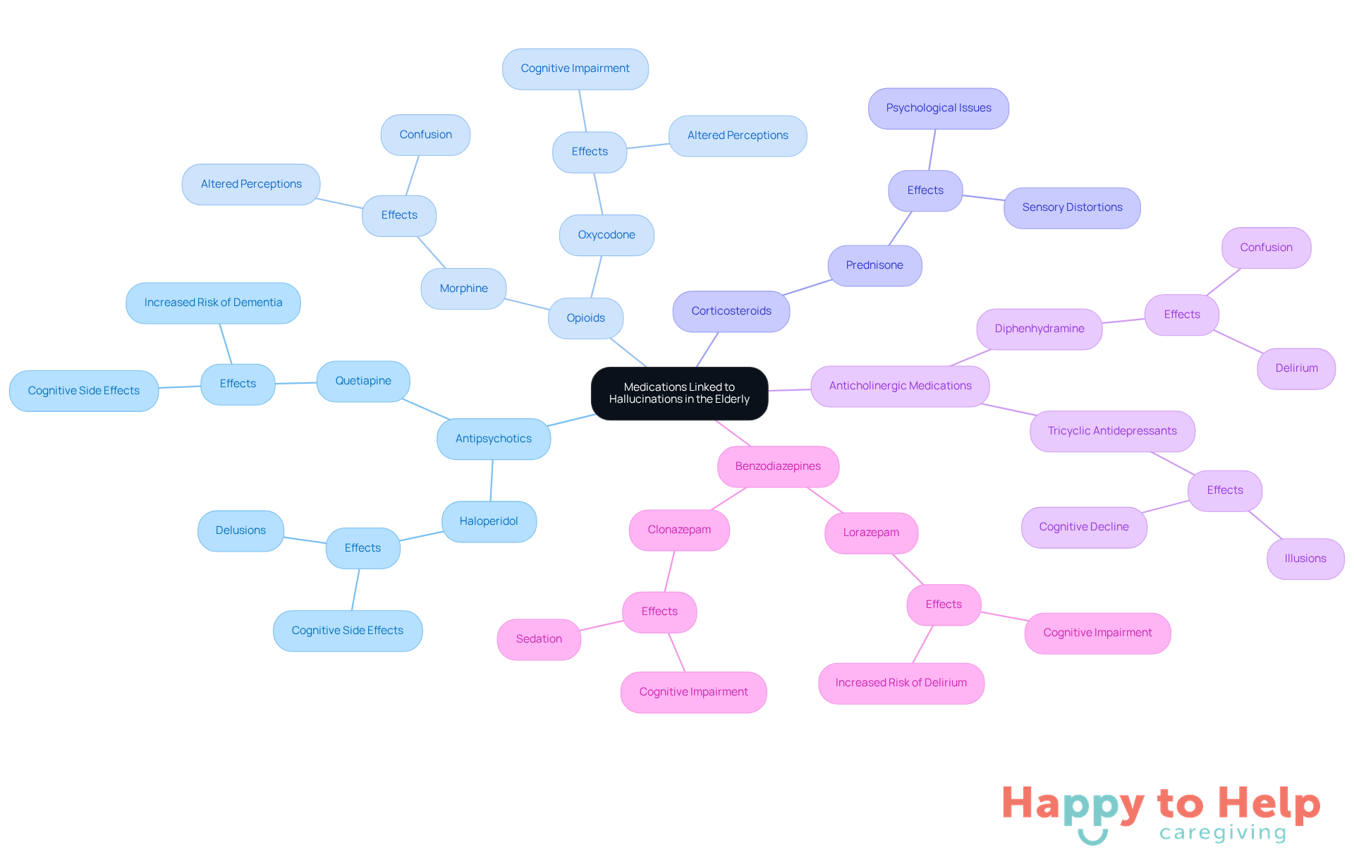 The central node represents the main topic, while the branches show different categories of medications. Each sub-branch lists specific drugs and their potential effects, helping caregivers understand the risks associated with each medication.