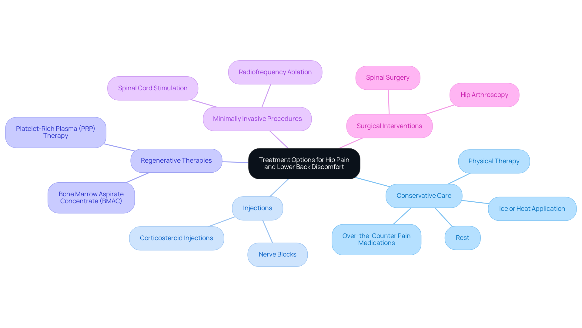 This mindmap shows various treatment options for managing hip pain and lower back discomfort. Start at the center with the main topic, then explore each branch to see different approaches, from conservative methods to advanced surgical interventions. Each branch represents a category of treatment, and the sub-branches provide specific examples, helping you understand the range of options available. This mindmap shows various treatment options for managing hip pain and lower back discomfort. Start at the center with the main topic, then explore each branch to see different approaches, from conservative methods to advanced surgical interventions. Each branch represents a category of treatment, and the sub-branches provide specific examples, helping you understand the range of options available.