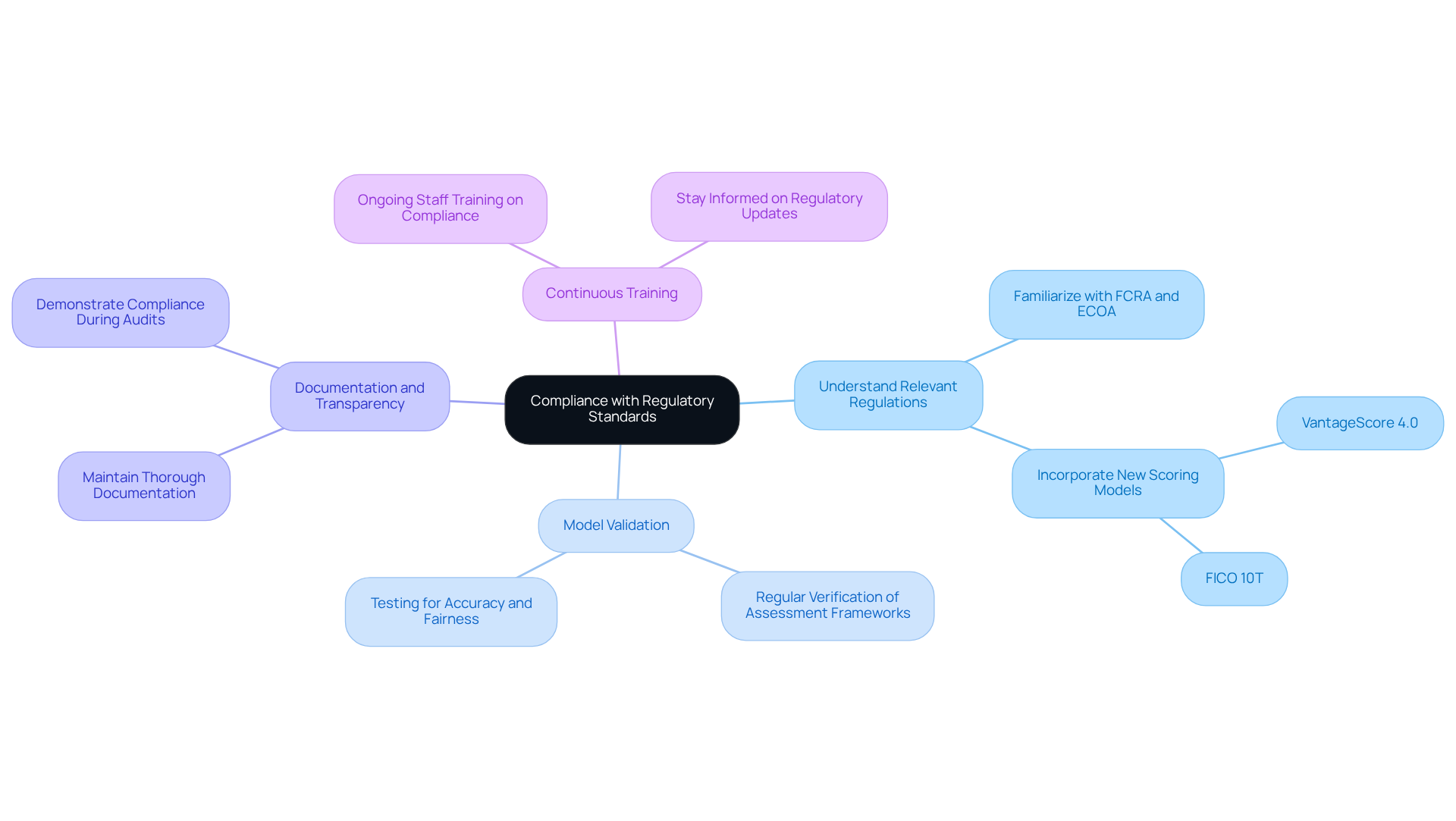 The central node represents the main focus on compliance, while each branch shows a key area of best practices. Follow the branches to explore specific actions that organizations can take to ensure they meet regulatory requirements.