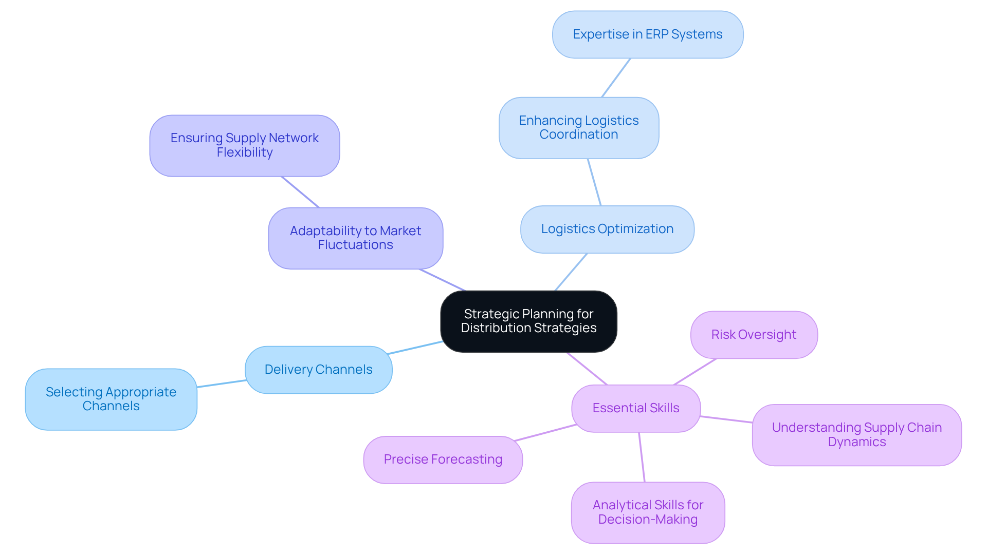 Start from the center with the key concept of strategic planning, then follow the branches to explore various components and skills that contribute to successful distribution strategies. Start from the center with the key concept of strategic planning, then follow the branches to explore various components and skills that contribute to successful distribution strategies.
