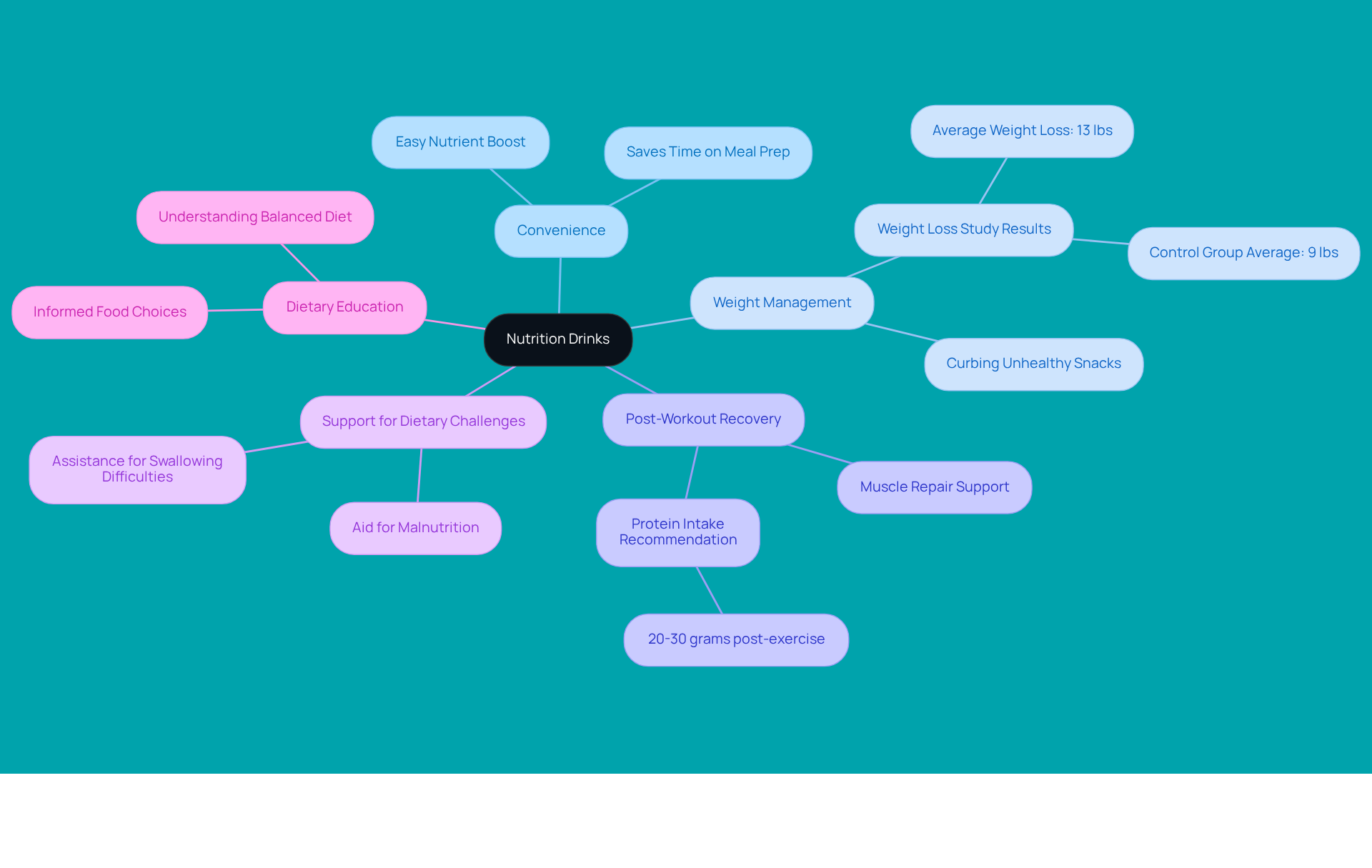 The center represents nutrition drinks, and the branches illustrate various benefits. Each benefit is connected to its details, helping you see how these drinks can fit into your health journey.