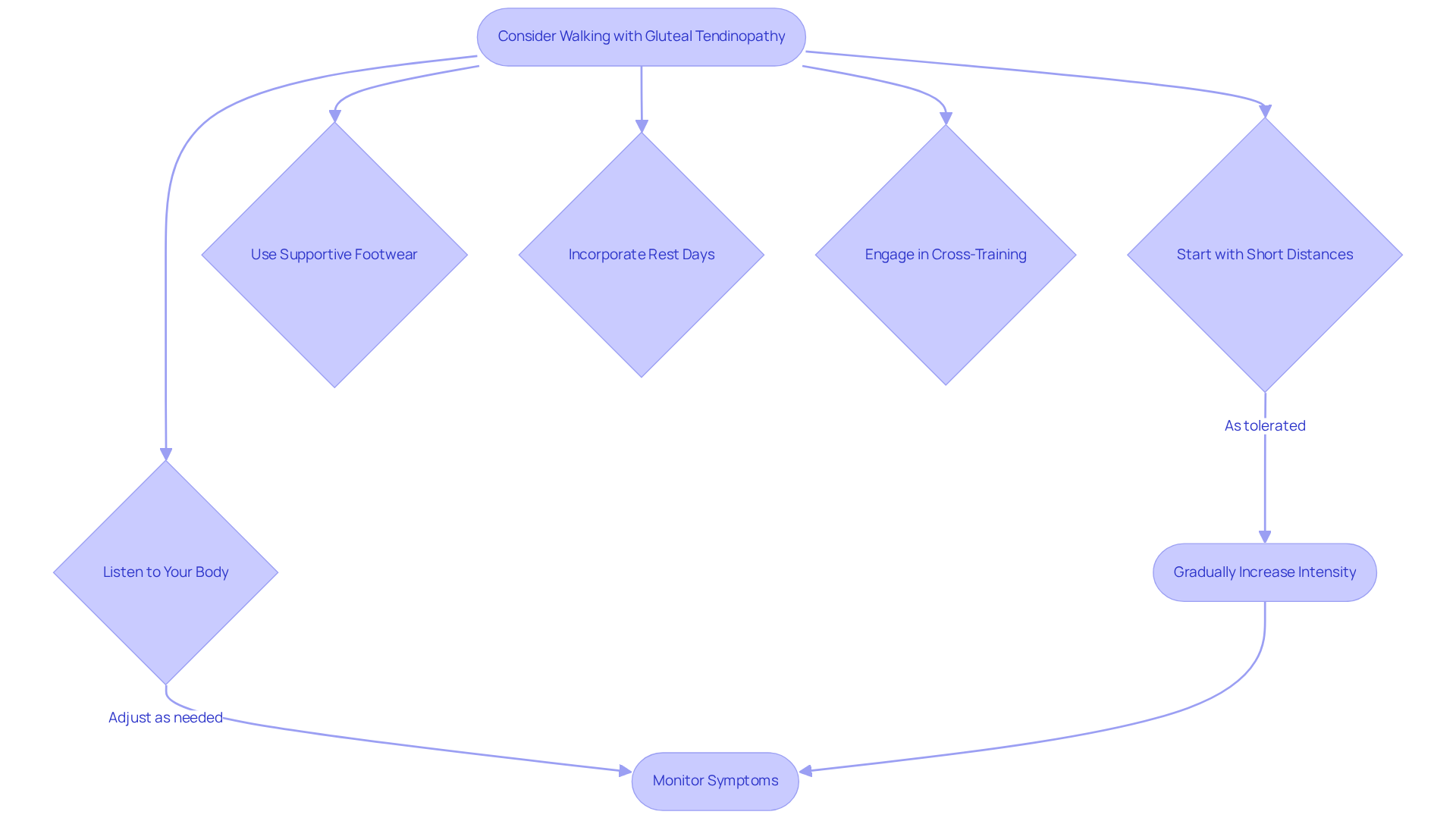 Follow the flow from the starting point to see the steps you should take when considering walking. Each box represents an important consideration or action to help you manage your condition safely.