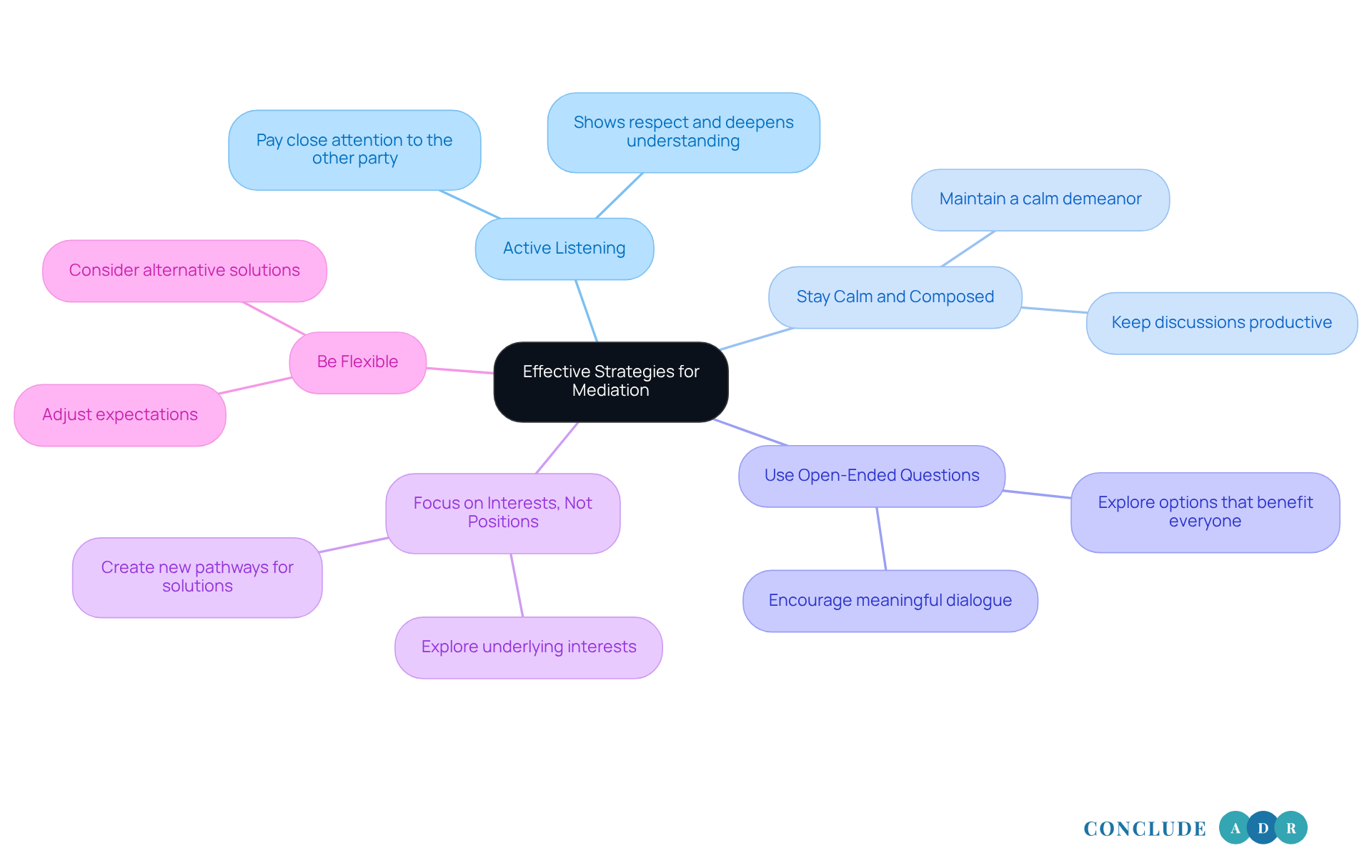 The central node shows the main theme of effective strategies, while the branches represent specific techniques you can use to enhance mediation success. Each color-coded branch highlights a different strategy, making it easy to follow and understand.