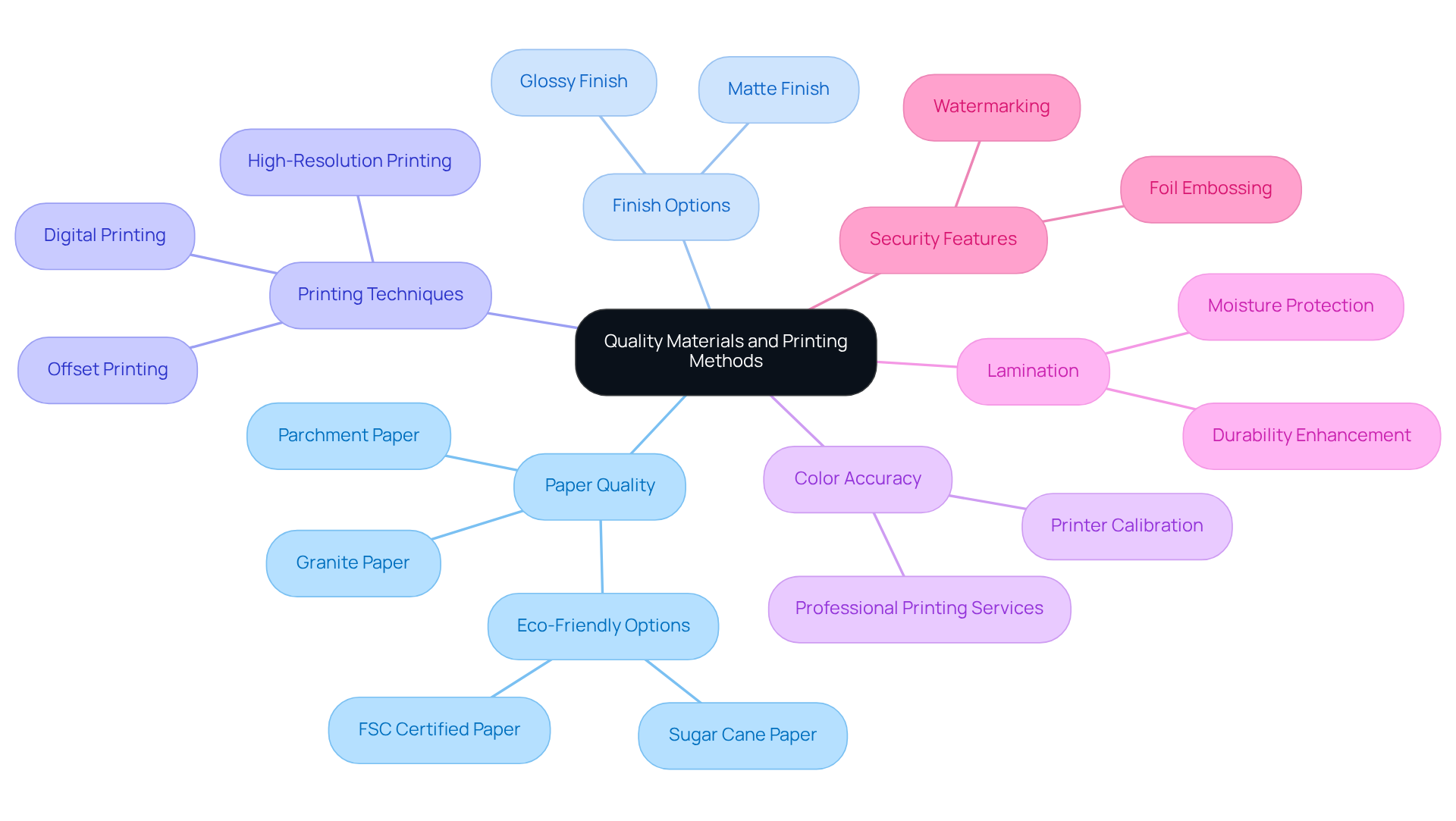 The central node represents the main topic, while the branches show different aspects to consider when creating awards. Each branch can be explored for more detailed recommendations, helping you understand how to enhance the quality and impact of your awards.