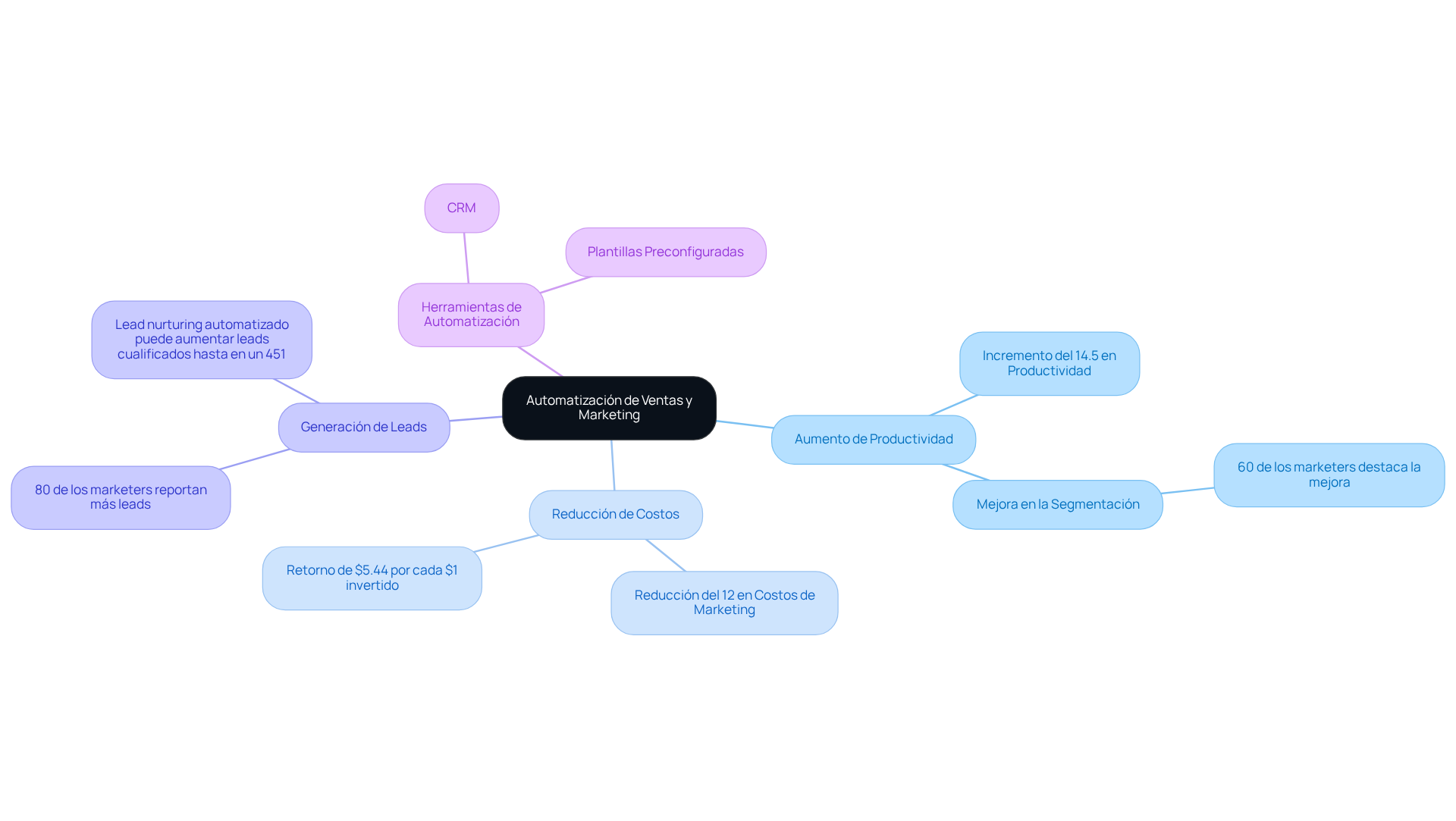 El nodo central representa la automatización, mientras que las ramas muestran los beneficios y herramientas. Cada color indica un área diferente, ayudando a visualizar cómo se relacionan entre sí.