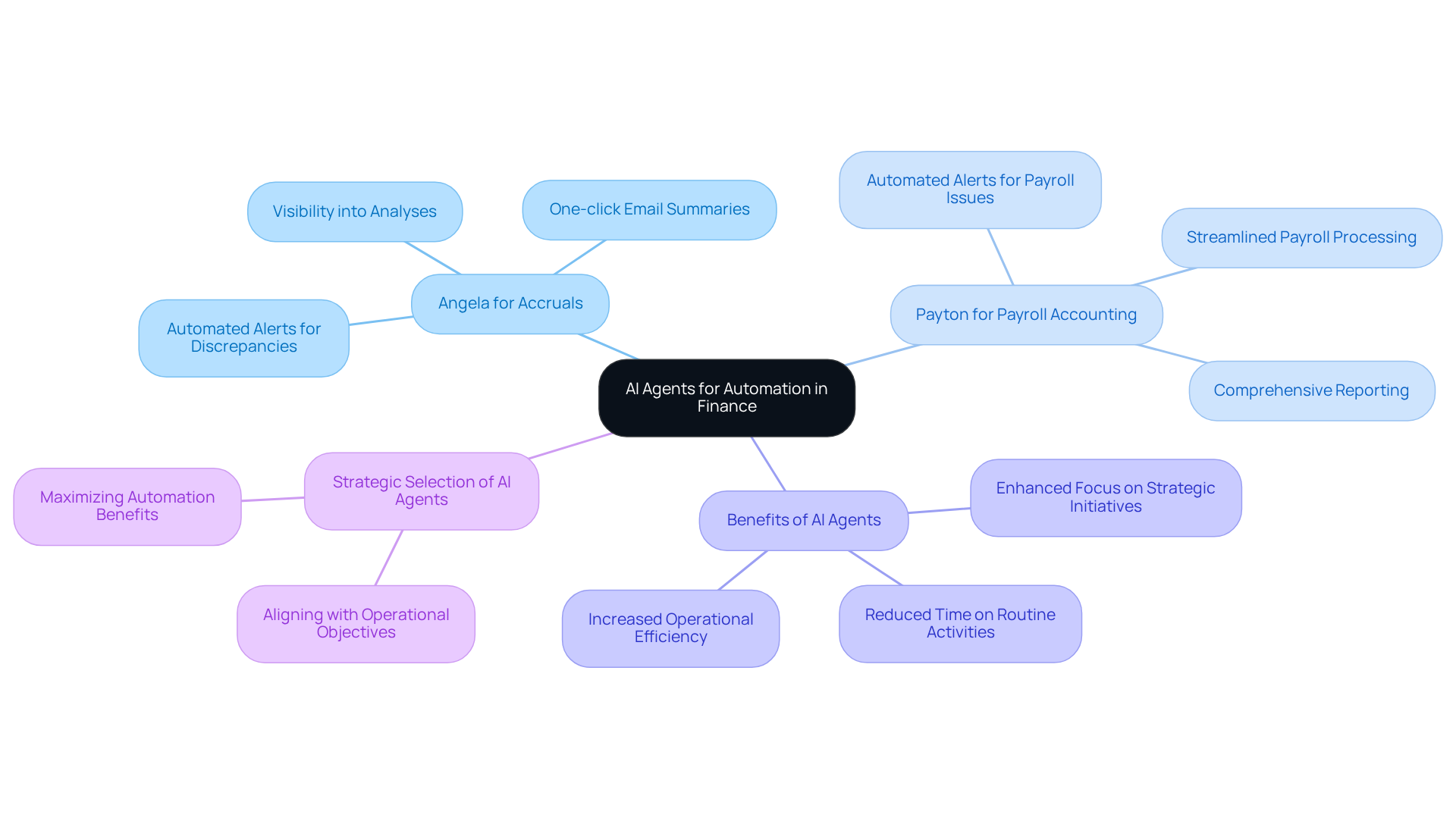 This mindmap starts with the main concept of AI agents in finance. Each branch represents a specific agent and their tasks, showing how they contribute to efficiency in financial processes. This mindmap starts with the main concept of AI agents in finance. Each branch represents a specific agent and their tasks, showing how they contribute to efficiency in financial processes.