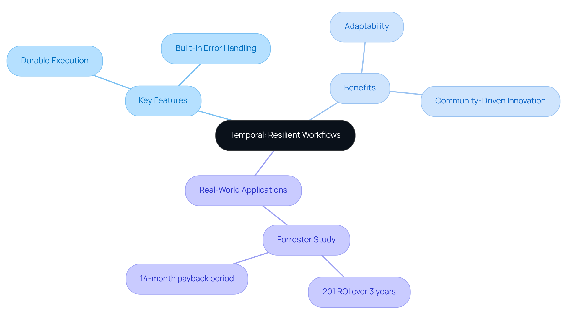 The central node represents the main topic, while branches show key features, benefits, and real-world applications. Each branch highlights important aspects of Temporal, helping you see how they connect to the overall concept.