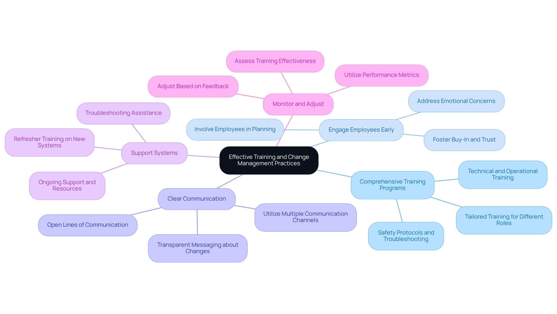 The central node represents the main focus on training and change management. Each branch highlights a key strategy, with further details available as sub-points. This layout helps visualize how each strategy contributes to the overall goal of successful automation.
