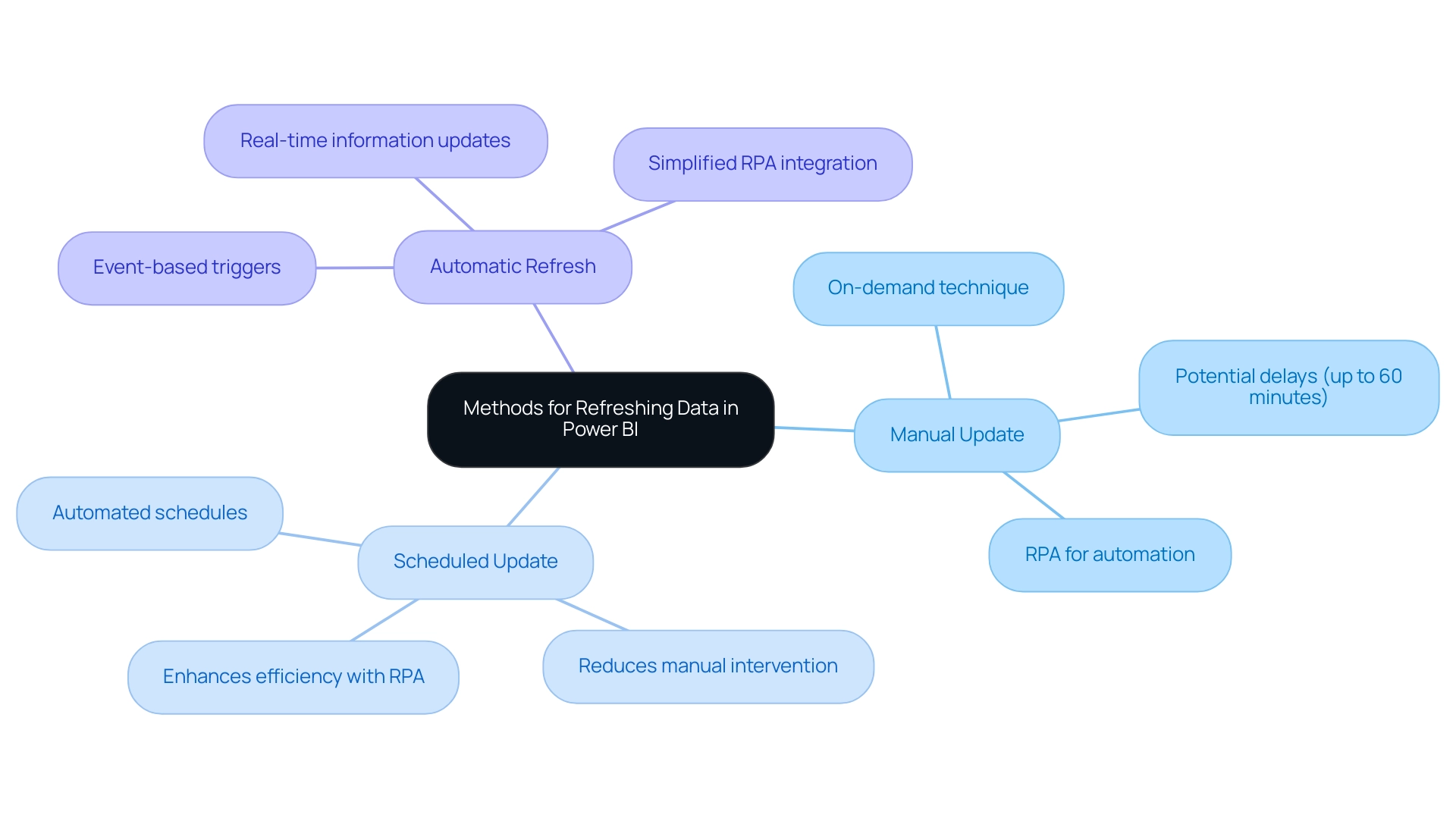 Each branch represents a method for refreshing data in Power BI (Manual, Scheduled, Automatic), with colors indicating the different methods.