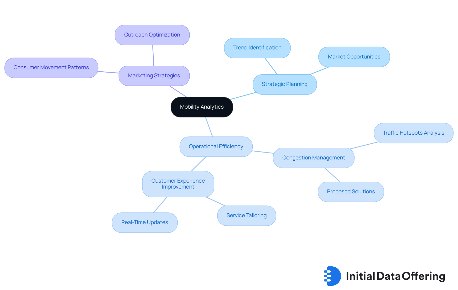 At the center is mobility analytics, branching into various aspects of strategic planning and marketing. Each branch connects to specific areas of focus, helping you see how mobility data drives business decisions.