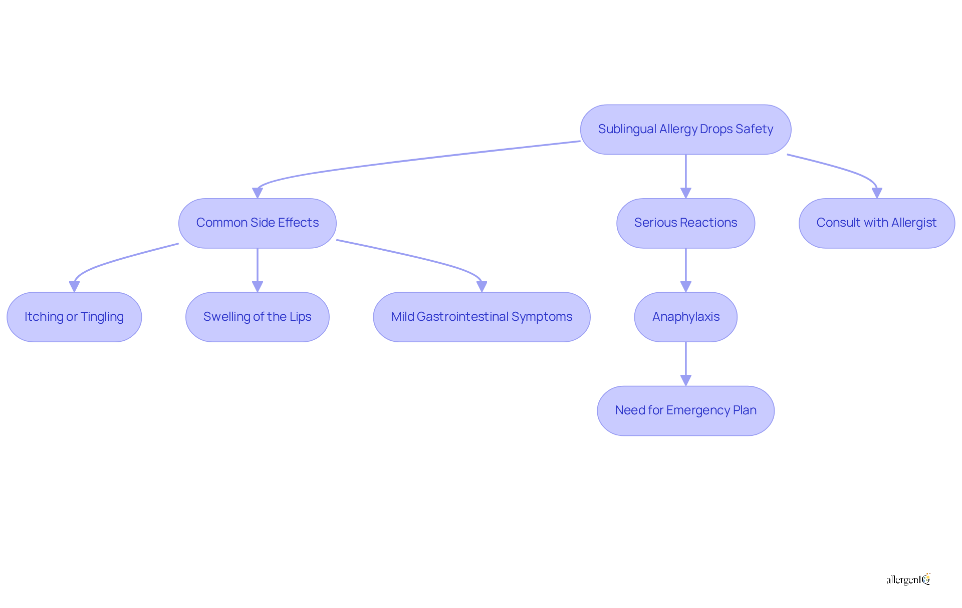 This flowchart guides you through understanding the safety of allergy drops. Start with common side effects, and if you encounter serious reactions, remember to have an emergency plan. Always consult your allergist for personalized advice.