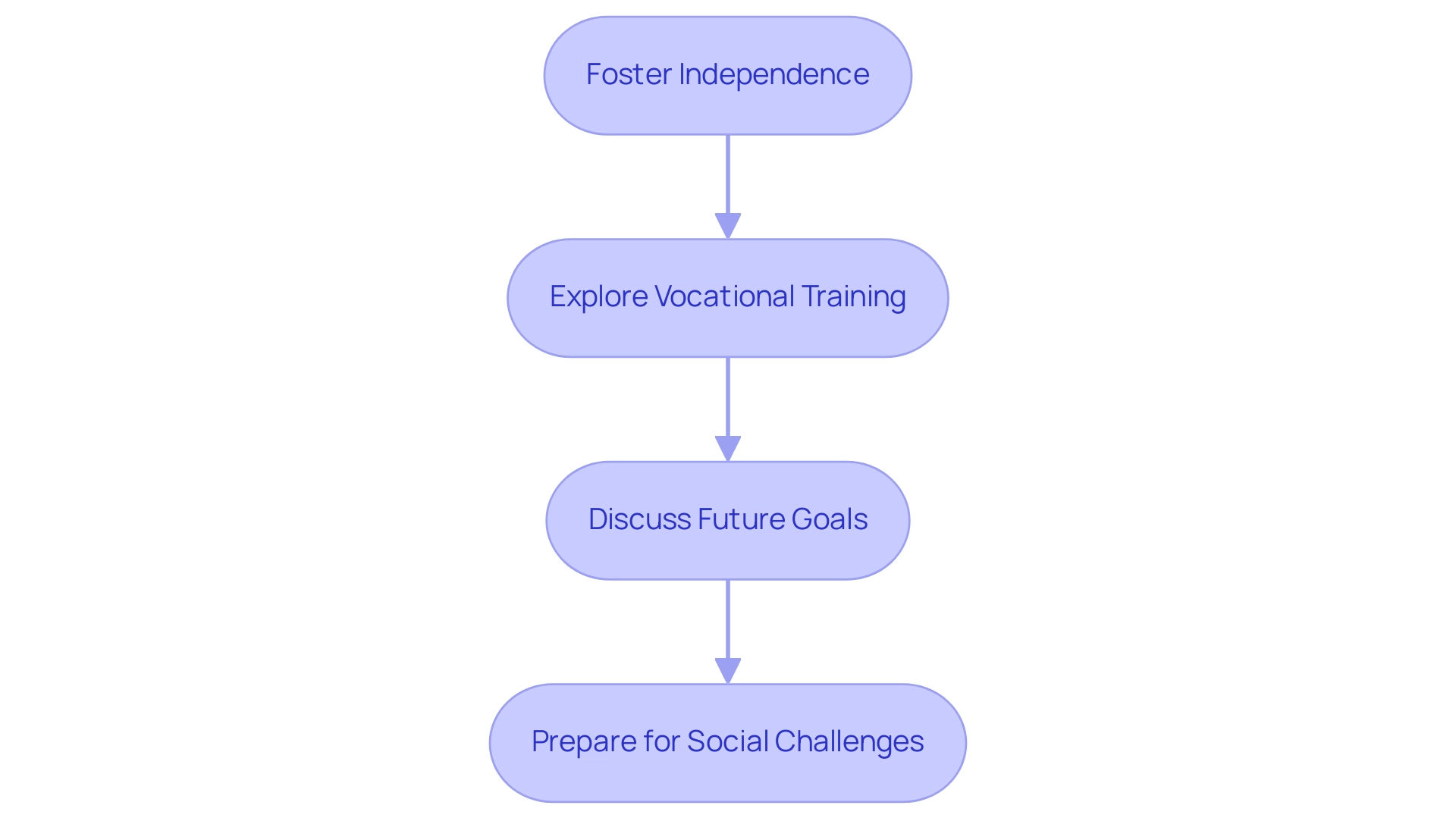 Each box represents a strategy to support transition, and the arrows indicate the flow of steps in the process.