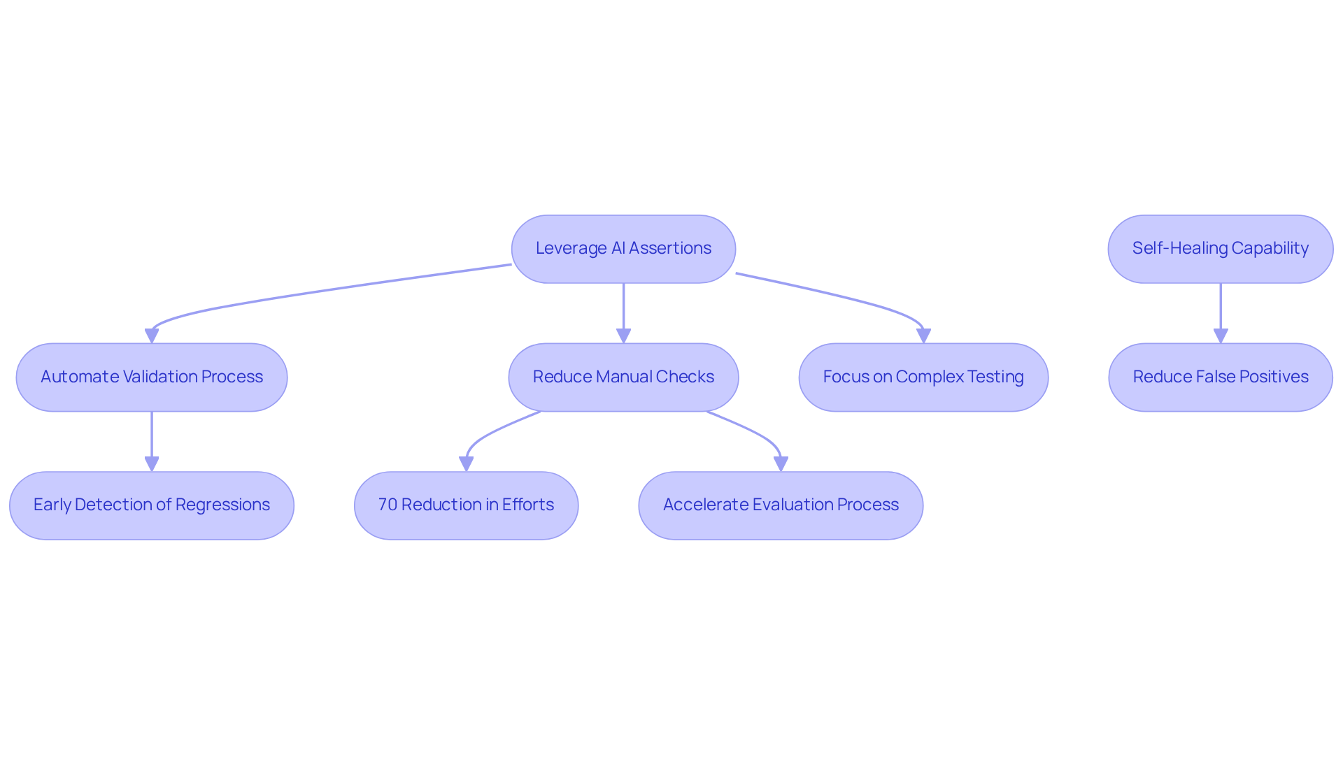 Follow the arrows to see how leveraging AI assertions improves testing. Each step shows a benefit or action that leads to greater efficiency and reliability in the testing process. Follow the arrows to see how leveraging AI assertions improves testing. Each step shows a benefit or action that leads to greater efficiency and reliability in the testing process.
