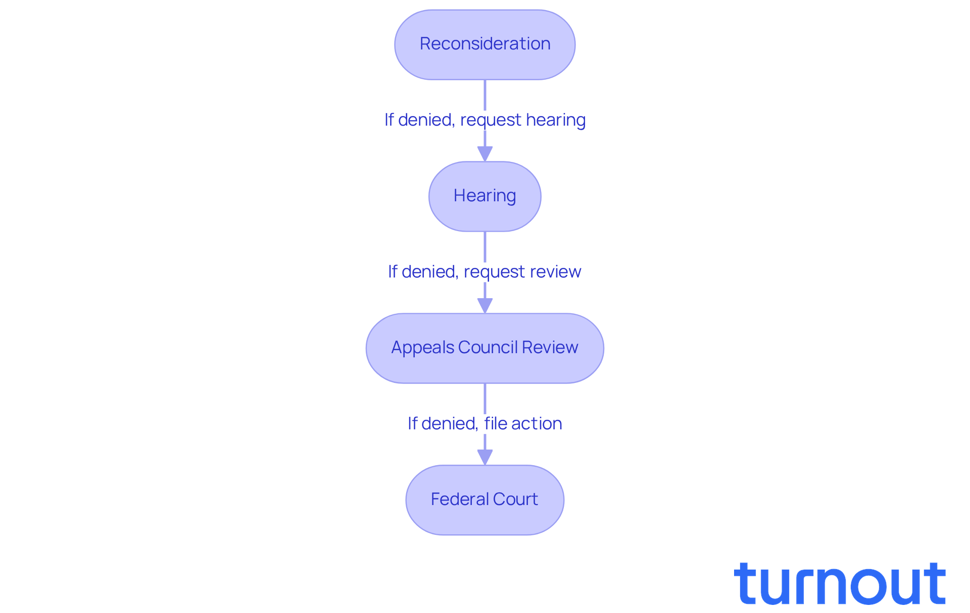 Each box represents a step in the appeal process. Follow the arrows to see how you progress from one stage to the next, starting from reconsideration and potentially ending at federal court.