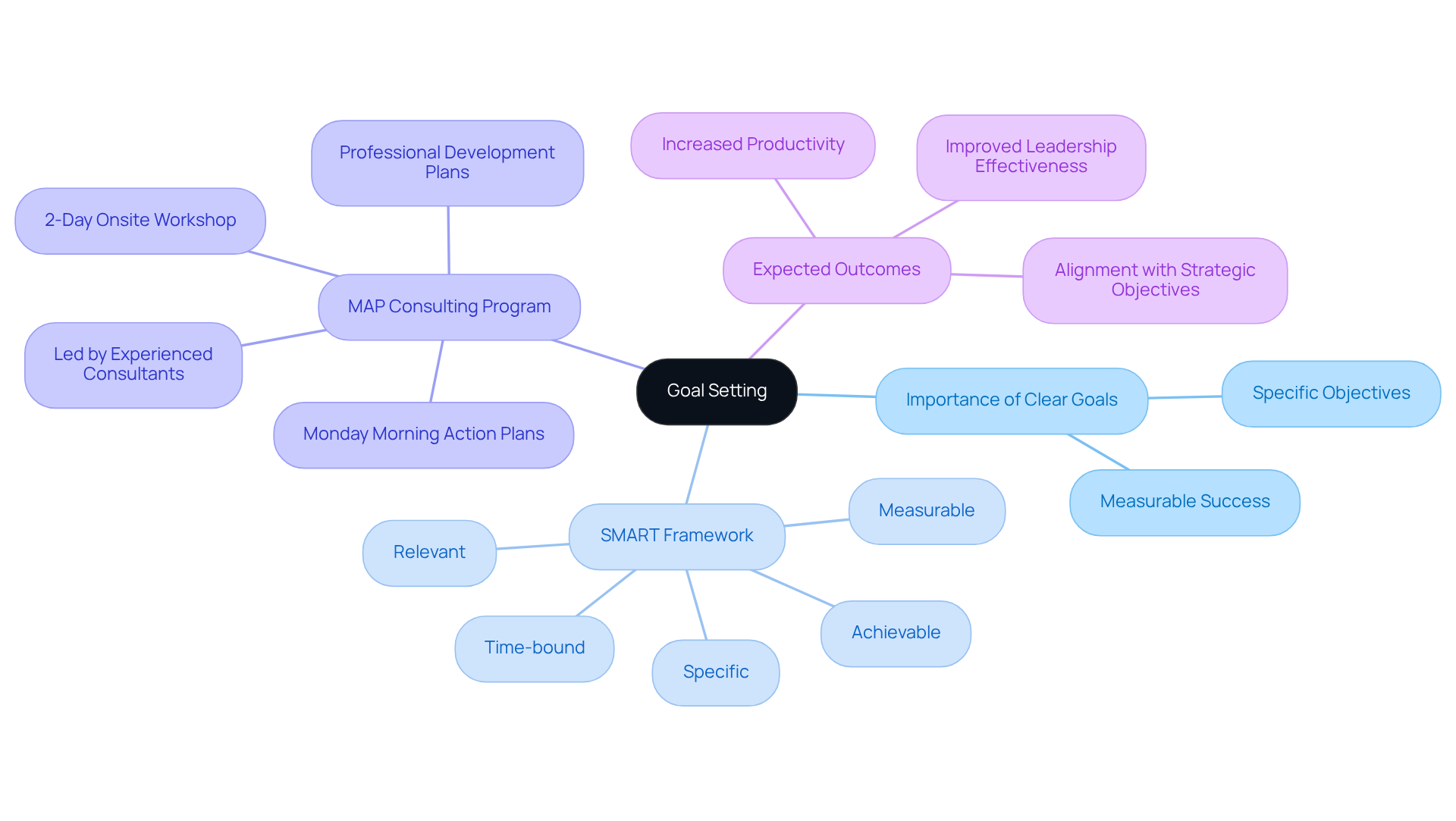 This mindmap starts with the main idea of goal setting at the center. Each branch represents a key aspect of effective goal setting, helping you see how they connect and support each other. Follow the branches to explore the importance of clarity, the SMART framework, and the benefits of the MAP Consulting program.