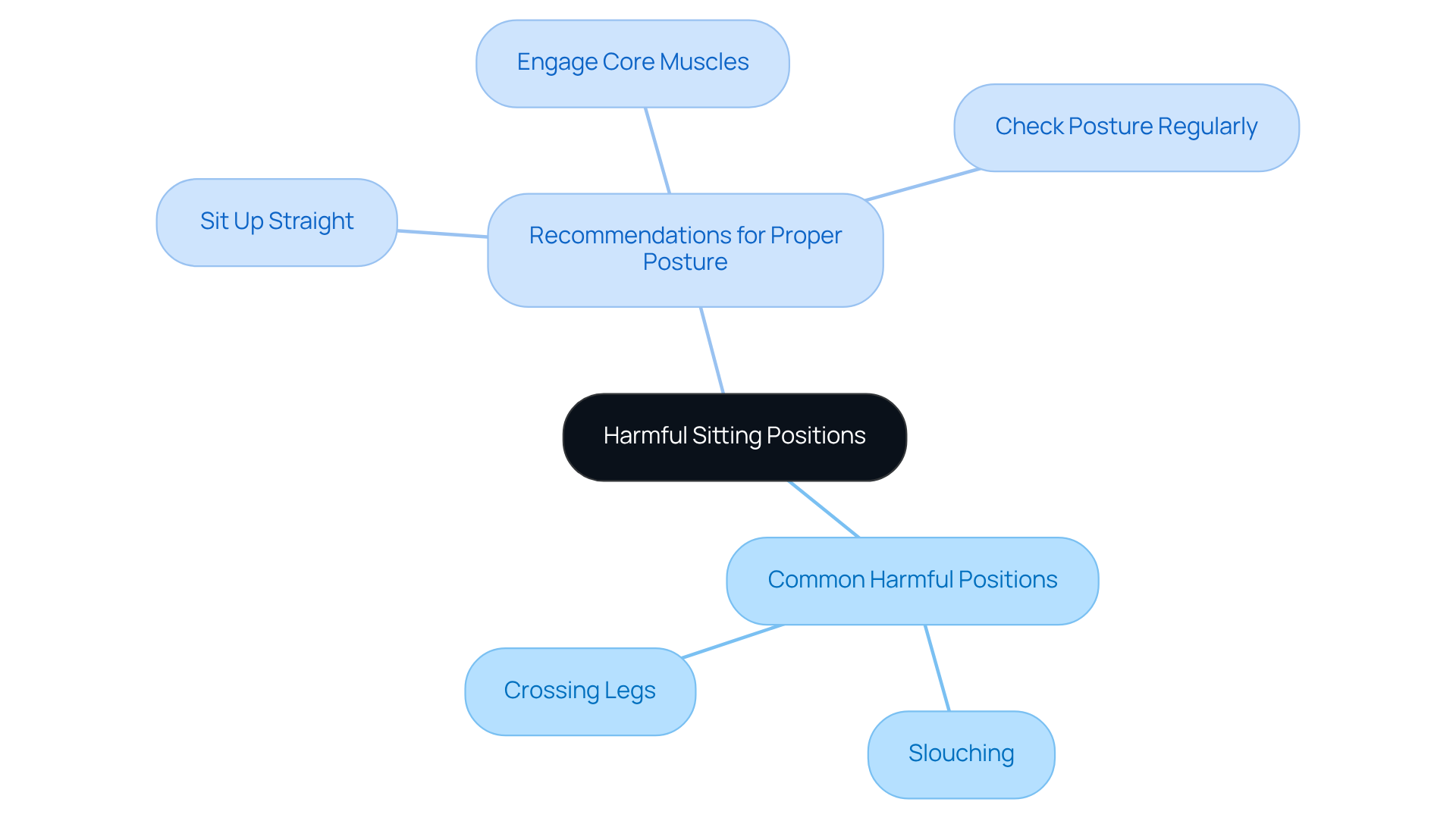 The central node represents the main topic of harmful sitting positions. The branches show common harmful positions and practical recommendations to improve posture. Each color-coded branch helps you easily identify different aspects of maintaining a healthy sitting posture. The central node represents the main topic of harmful sitting positions. The branches show common harmful positions and practical recommendations to improve posture. Each color-coded branch helps you easily identify different aspects of maintaining a healthy sitting posture.
