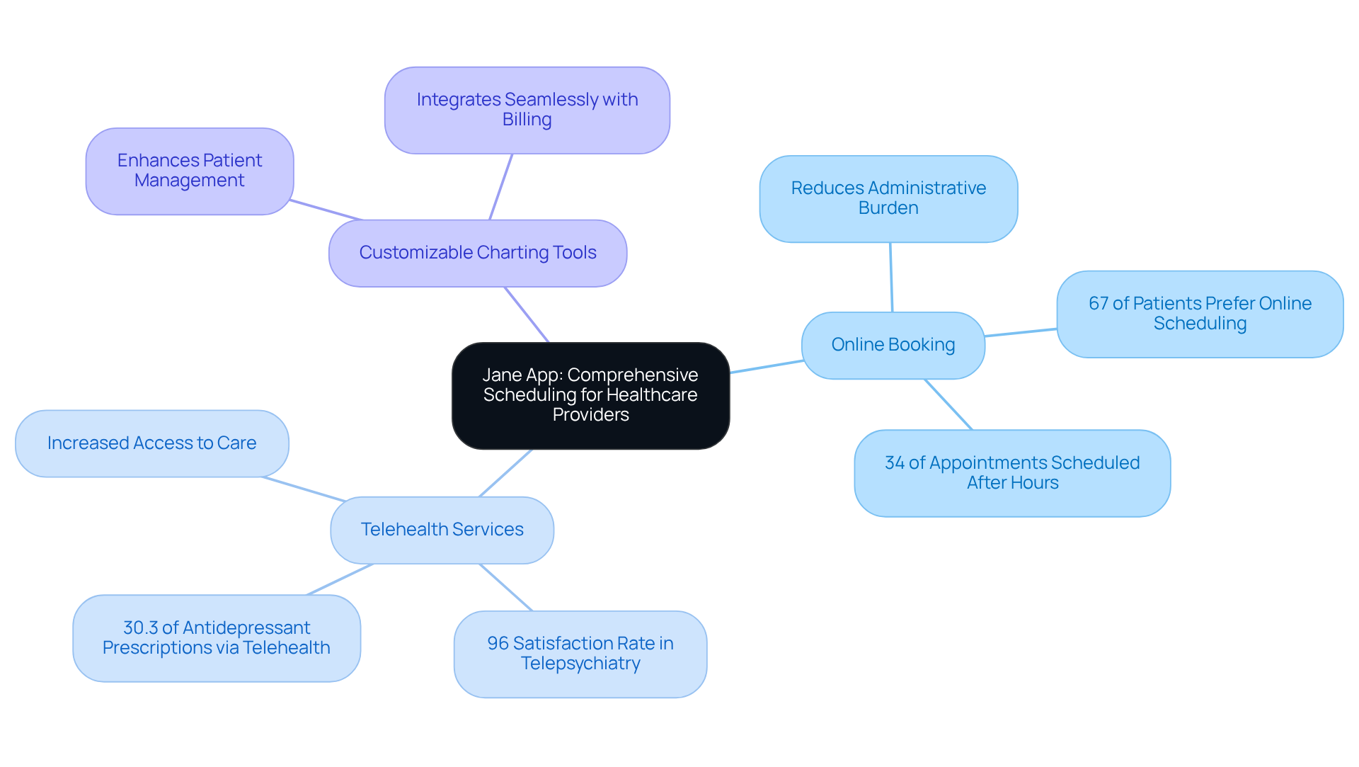 The center shows the Jane App, and the branches represent its main features. Each feature connects to its benefits, illustrating how they work together to improve scheduling and efficiency in healthcare.