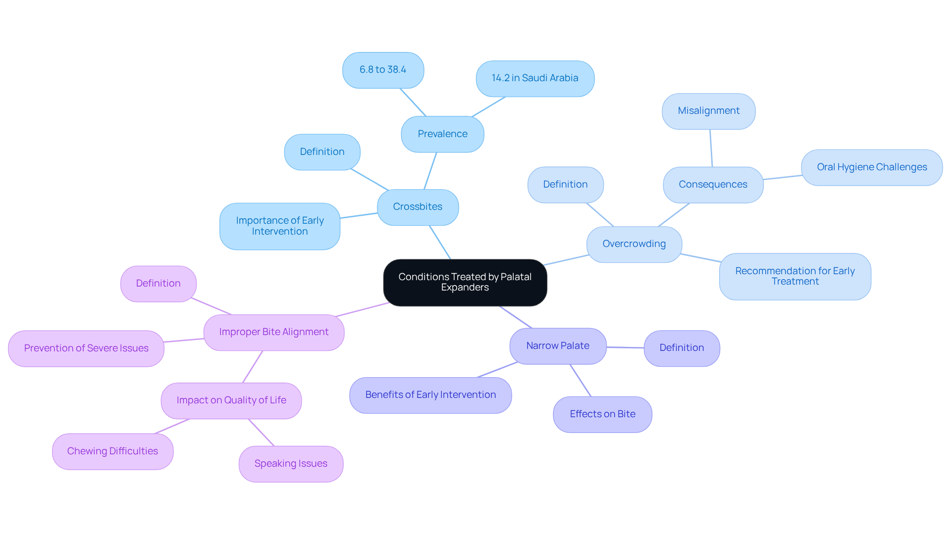 This mindmap starts with palatal expanders at the center. Each branch represents a specific orthodontic condition that these devices can treat. Follow the branches to learn about each condition and why early intervention is important for your child's dental health.