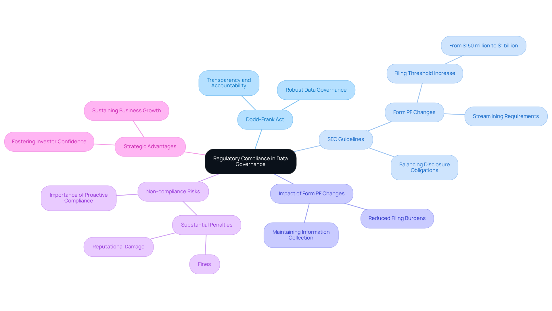 The central node represents the main topic of regulatory compliance. Each branch represents a key regulation or concept, and the sub-branches provide more detailed information. This structure helps you see how different aspects of compliance are interconnected and why they matter for investment firms.
