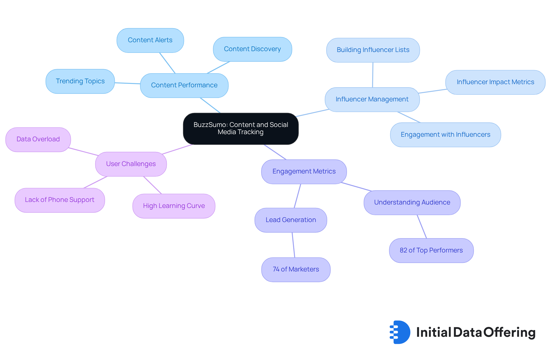 The central node represents BuzzSumo, with branches illustrating key features and insights. Each branch helps to understand how BuzzSumo aids in content tracking, influencer relations, engagement metrics, and the challenges faced by users.