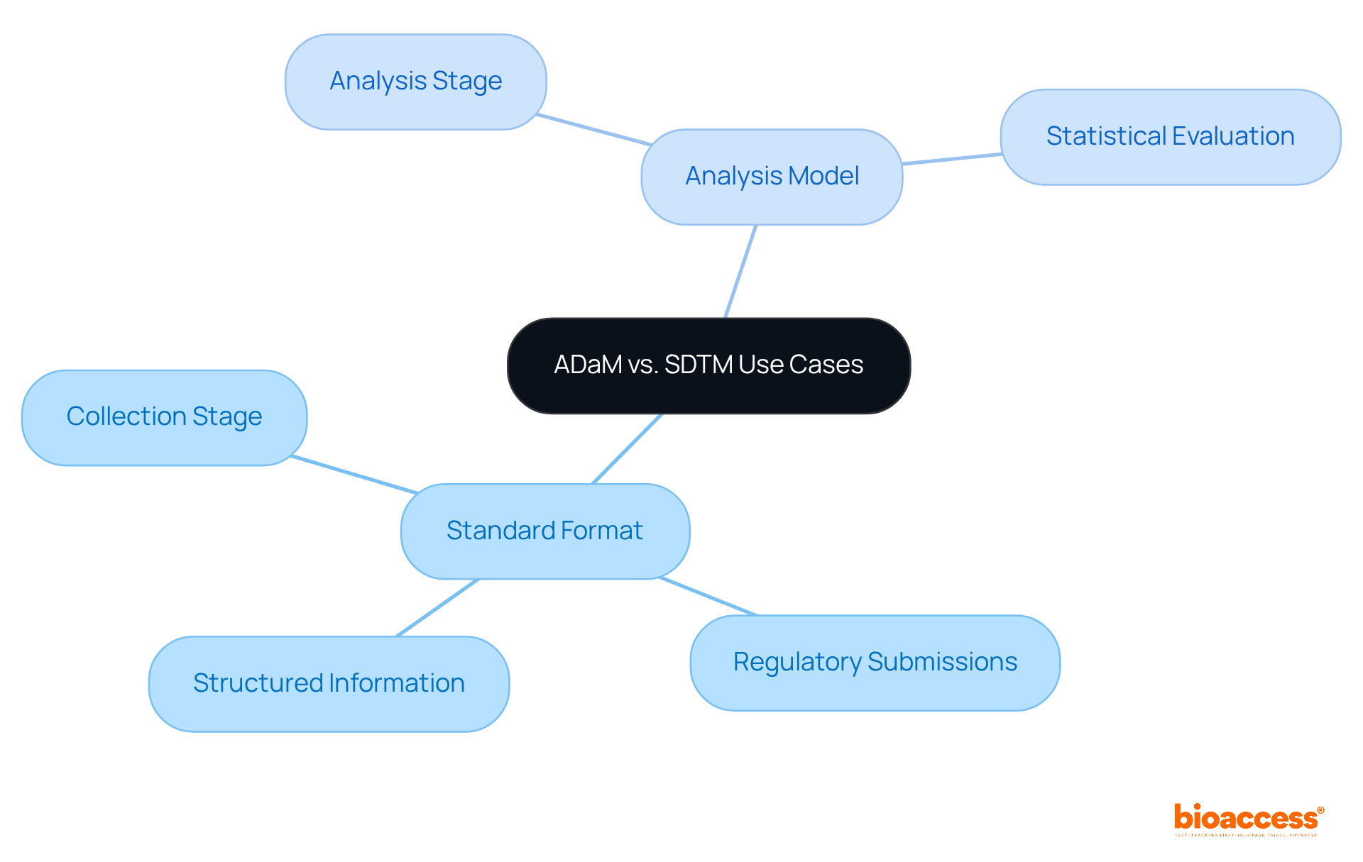 The central node represents the overall topic, while the branches show the specific roles of each format in the clinical trial process. Follow the branches to understand how each format supports different stages of research.