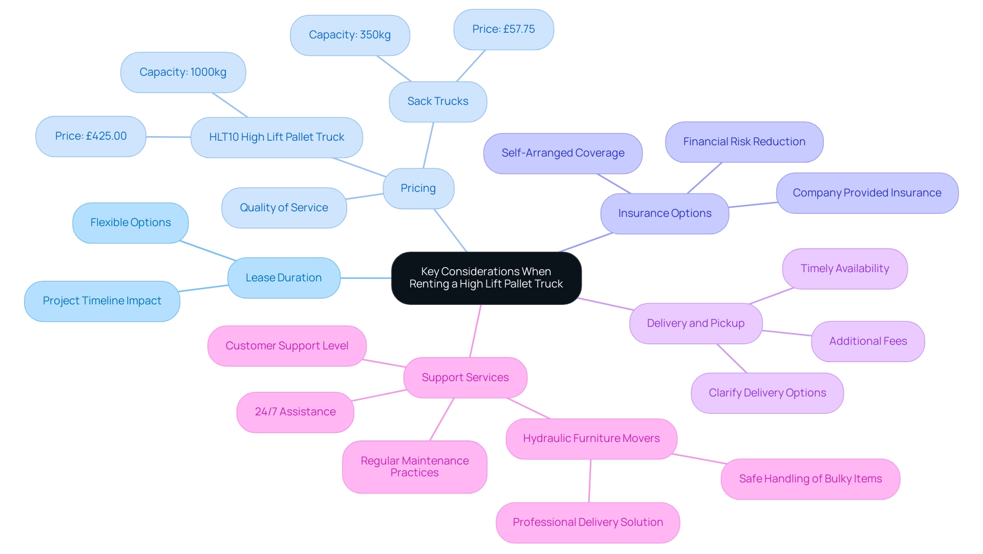 Each branch represents a key consideration in the rental process, with sub-branches providing detailed information or examples related to each factor.