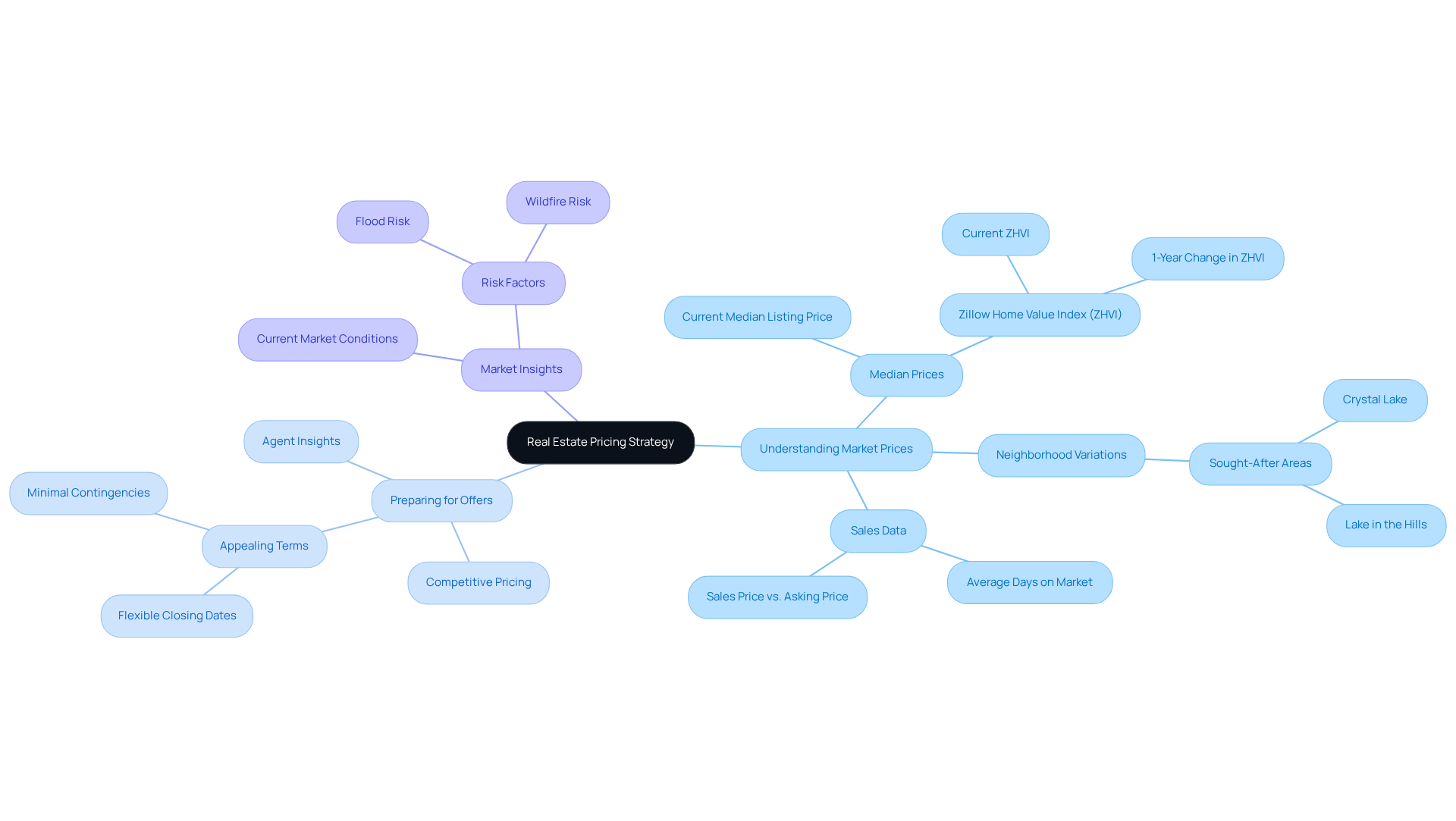 This mindmap helps you visualize the key components of strategizing your real estate pricing and offers. Start at the center with the main strategy, then explore branches that break down important factors like market prices, preparation for offers, and insights into the current market conditions. This mindmap helps you visualize the key components of strategizing your real estate pricing and offers. Start at the center with the main strategy, then explore branches that break down important factors like market prices, preparation for offers, and insights into the current market conditions.
