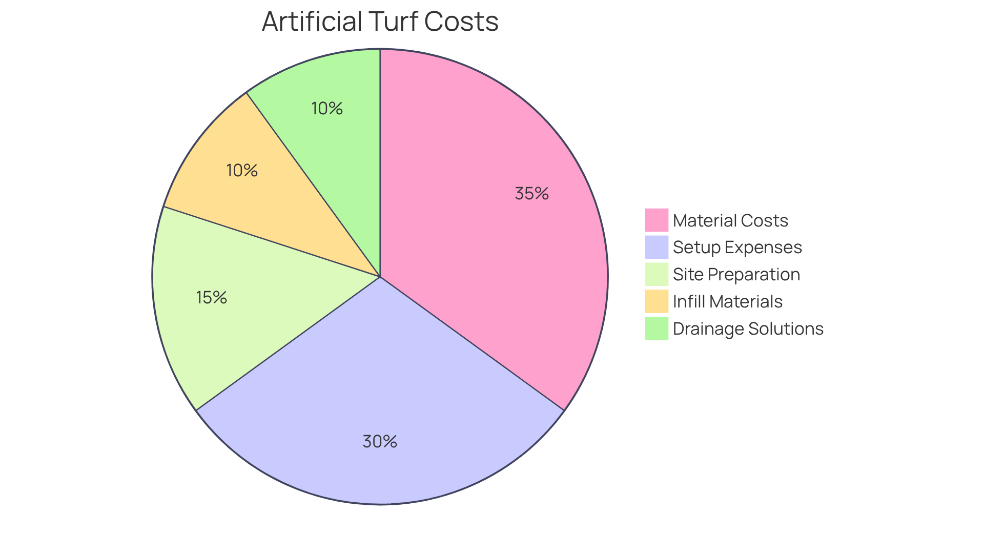Each segment of the pie chart shows how much each component contributes to the total cost of installing artificial turf. A larger segment means a bigger share of the overall expense. Each segment of the pie chart shows how much each component contributes to the total cost of installing artificial turf. A larger segment means a bigger share of the overall expense.