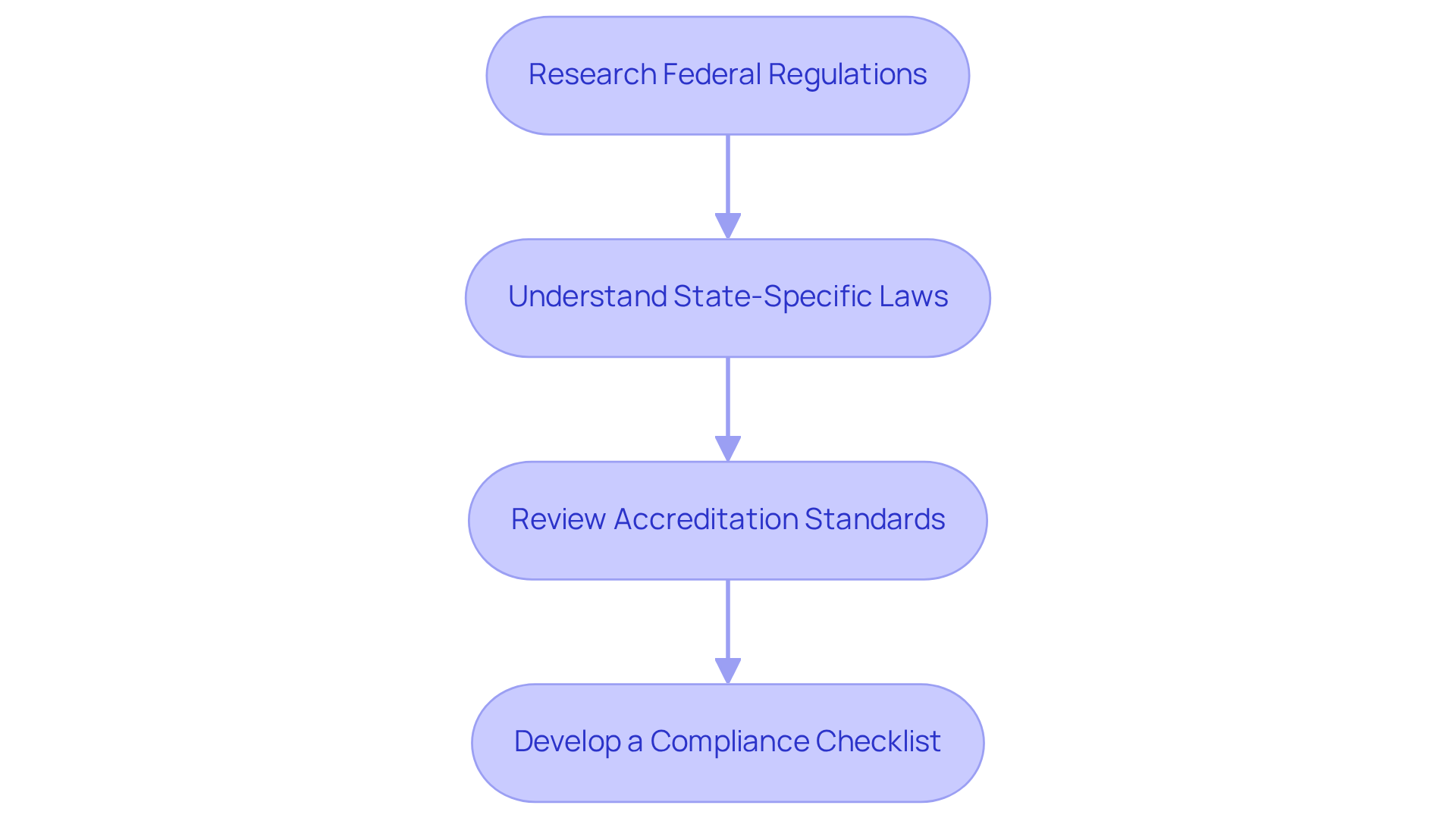 Each box represents a crucial step in the process of establishing a compliant documentation system. Follow the arrows to see the order in which these steps should be completed. Each box represents a crucial step in the process of establishing a compliant documentation system. Follow the arrows to see the order in which these steps should be completed.