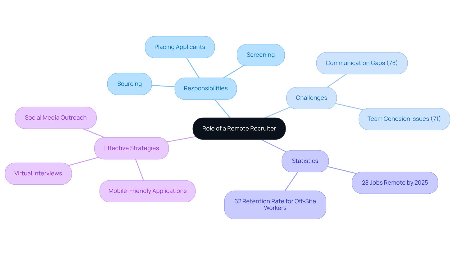 This mindmap starts with the central role of a remote recruiter, then branches out to show their responsibilities, challenges faced, important statistics, and strategies for successful hiring. Each color represents a different category, helping you visualize how these elements connect. This mindmap starts with the central role of a remote recruiter, then branches out to show their responsibilities, challenges faced, important statistics, and strategies for successful hiring. Each color represents a different category, helping you visualize how these elements connect.