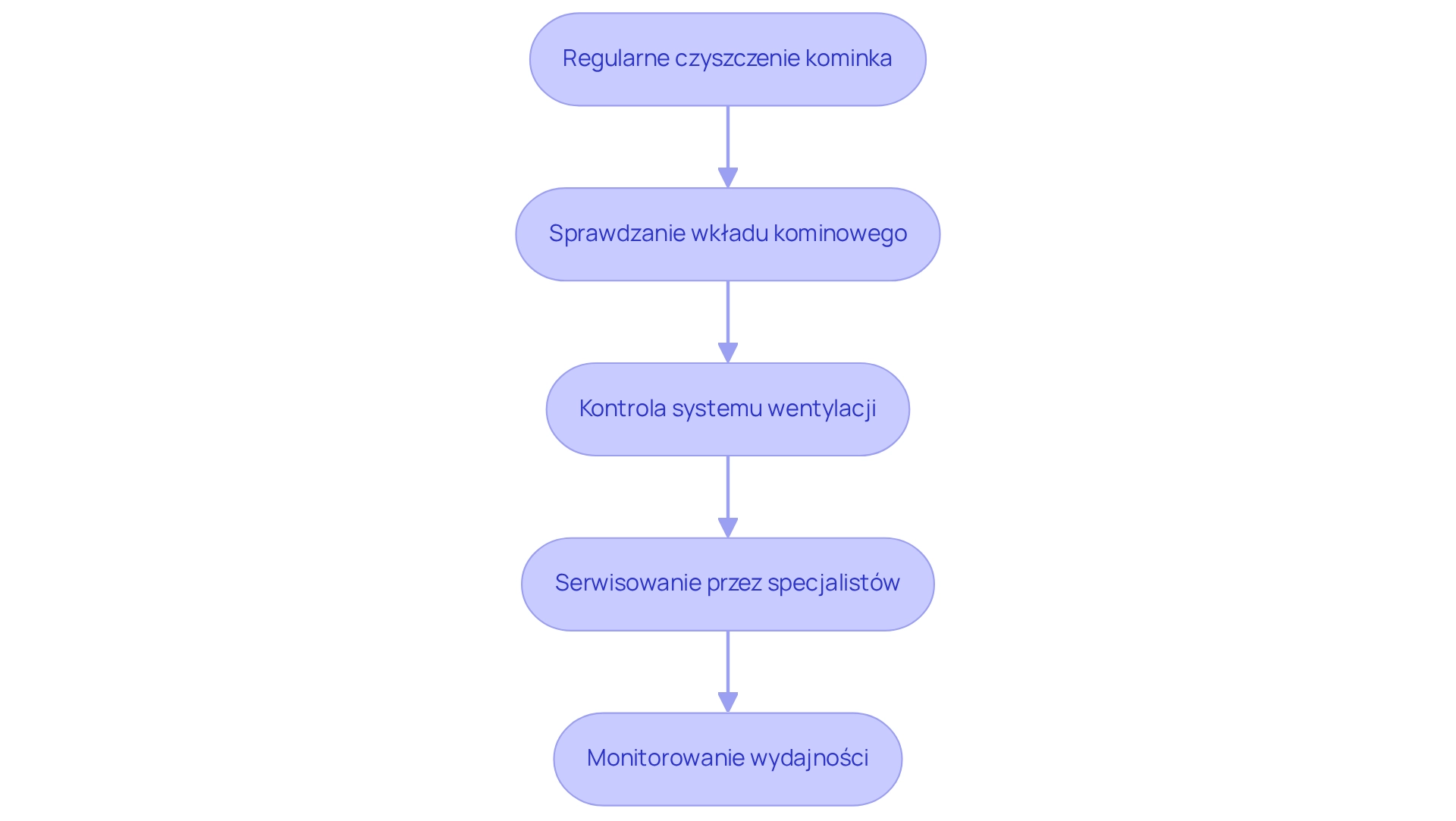 Każdy krok reprezentuje czynność, którą należy wykonać, aby kominek działał optymalnie. Podążaj za strzałkami, aby zobaczyć, jakie działania są następne w procesie konserwacji.