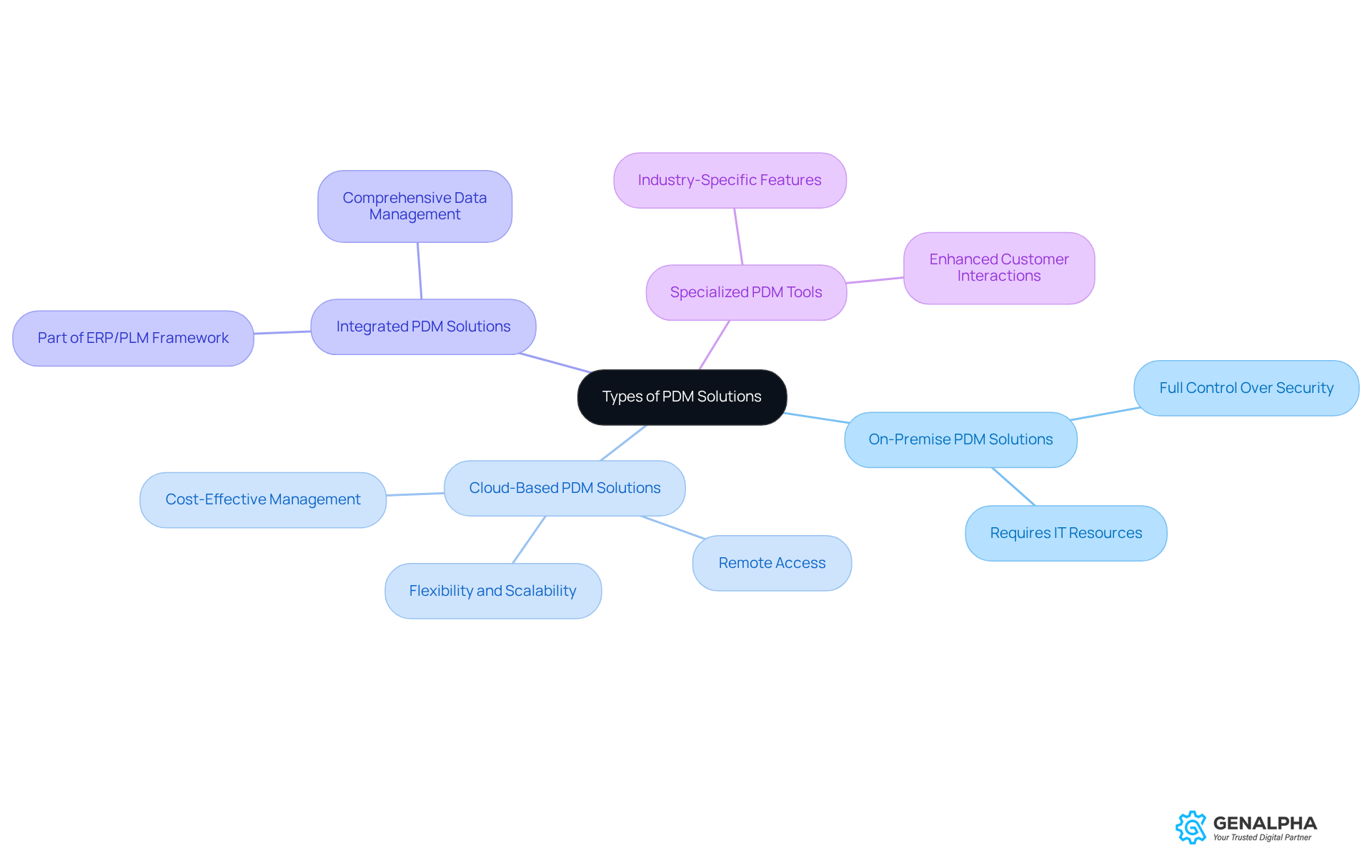The center shows the main topic of PDM solutions, and each branch represents a different type. Follow the branches to learn about the unique features and benefits of each solution. The center shows the main topic of PDM solutions, and each branch represents a different type. Follow the branches to learn about the unique features and benefits of each solution.