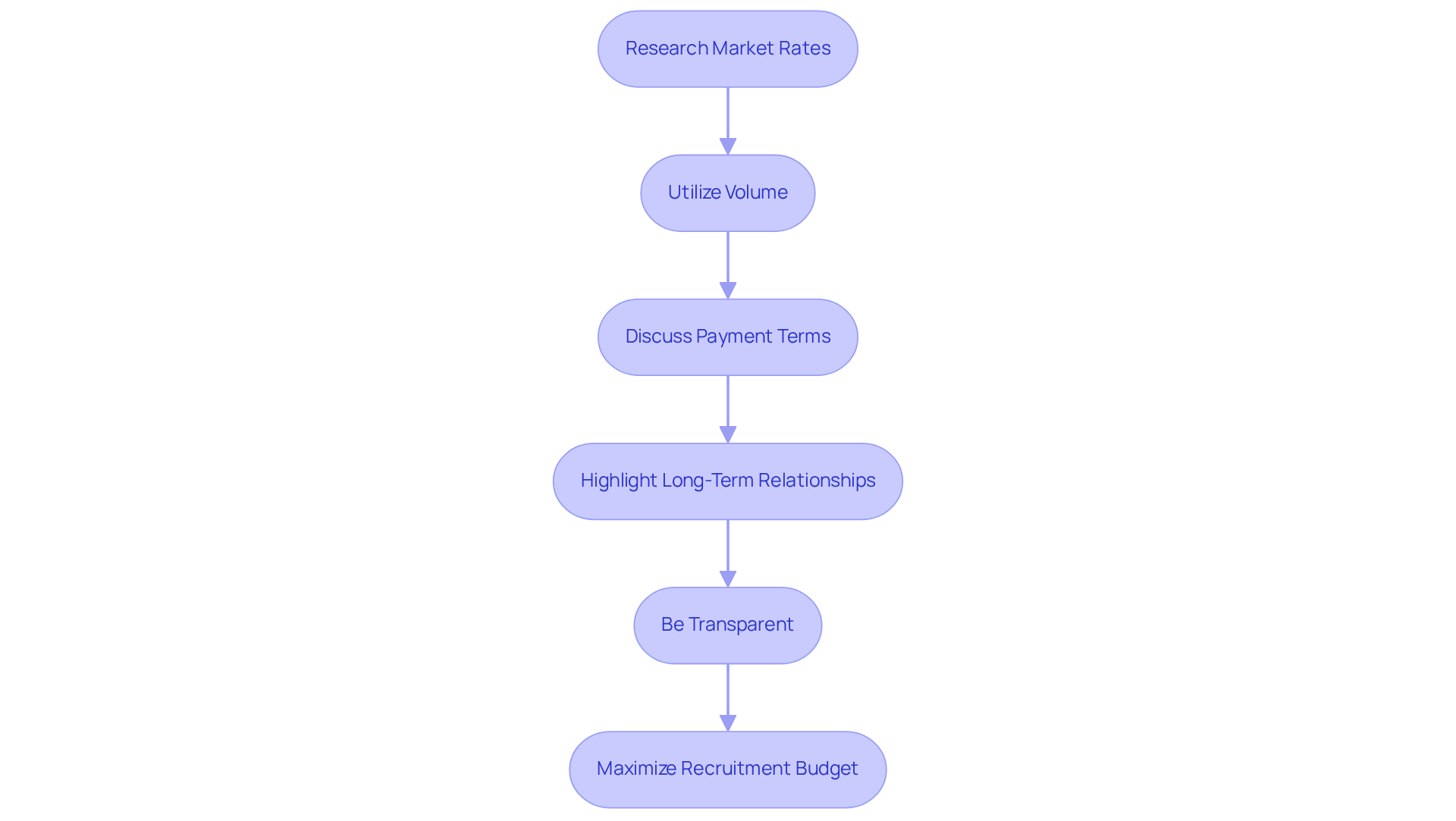 Each box represents a key strategy to help HR managers negotiate better recruitment fees. Follow the arrows to see the recommended flow of actions that can lead to better hiring outcomes.
