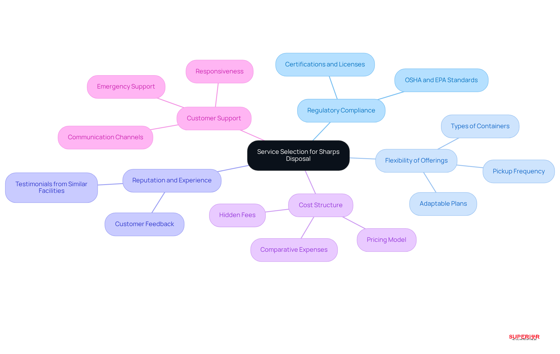 The central node represents the overall decision-making process, while each branch highlights a critical factor to consider. Sub-branches provide additional details to guide your evaluation.