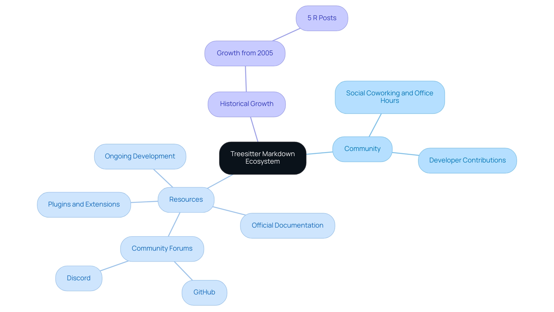 The central node represents the ecosystem, with branches showing community aspects and resources, color-coded for easy identification of themes.