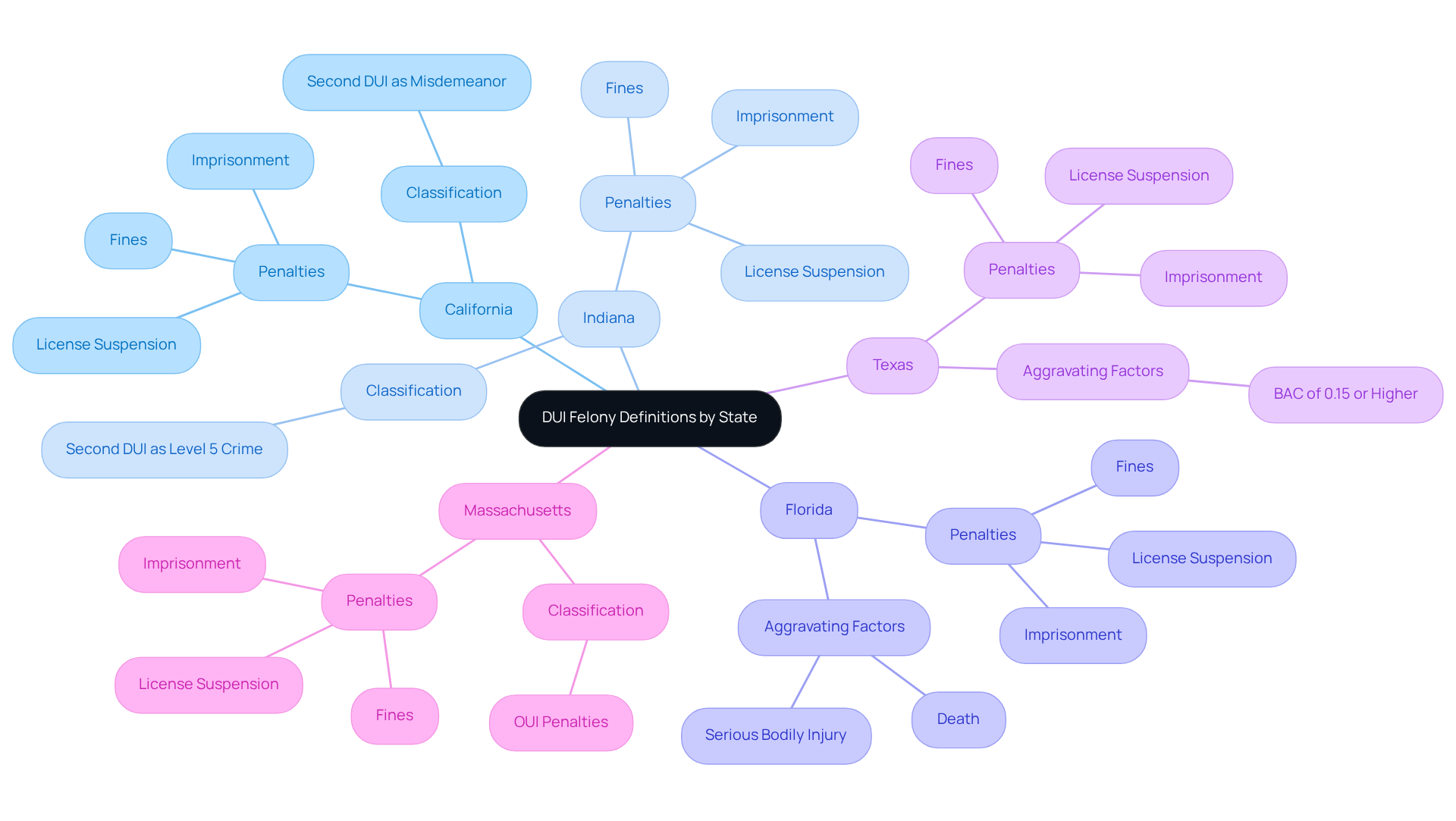 The central node represents the overall topic of DUI laws. Each state branch shows how DUI offenses are classified, with sub-branches detailing specific penalties or conditions. This helps you see at a glance how laws differ across states.