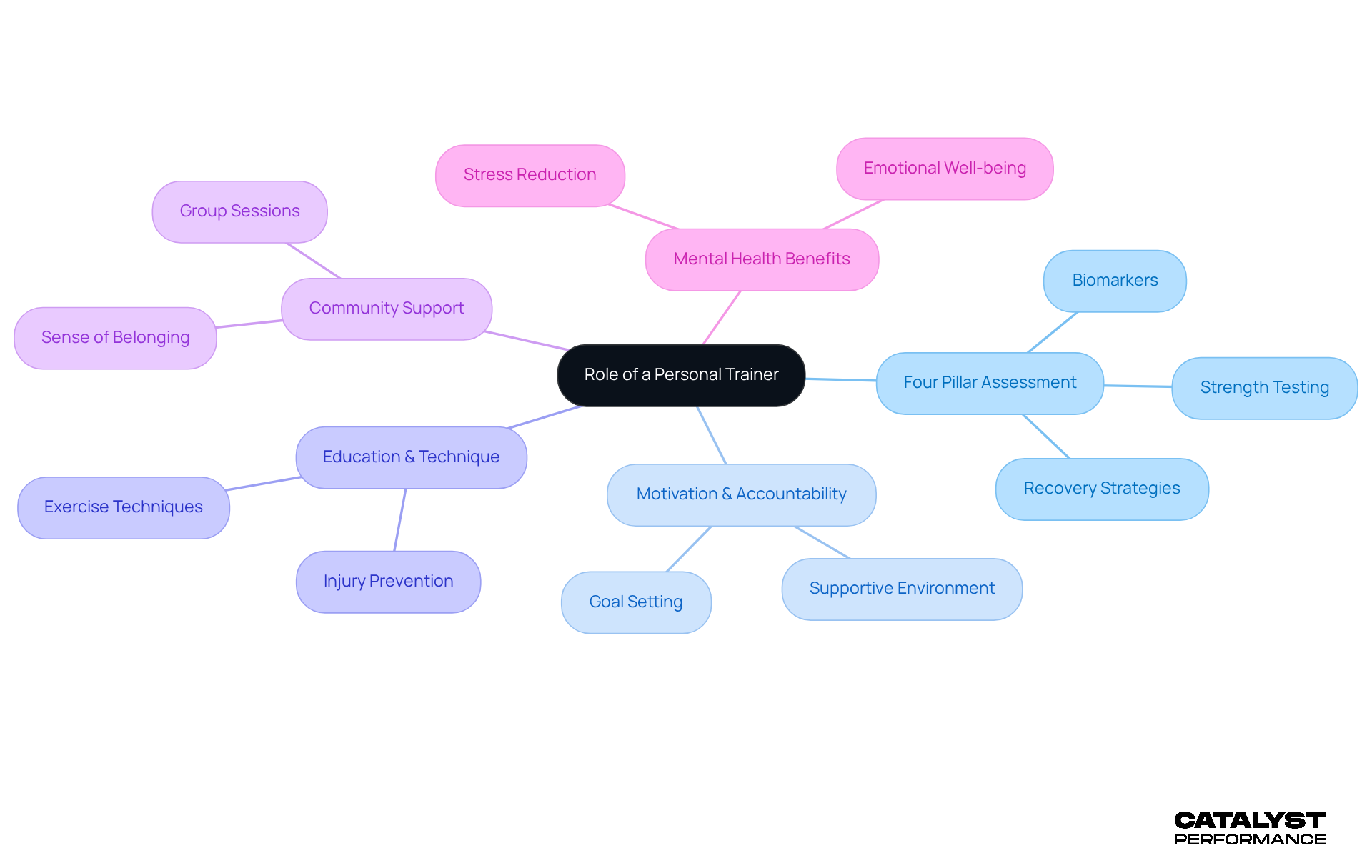 Start at the center with the main role of a personal trainer, then explore each branch to see how they contribute to your fitness journey and overall well-being. Start at the center with the main role of a personal trainer, then explore each branch to see how they contribute to your fitness journey and overall well-being.