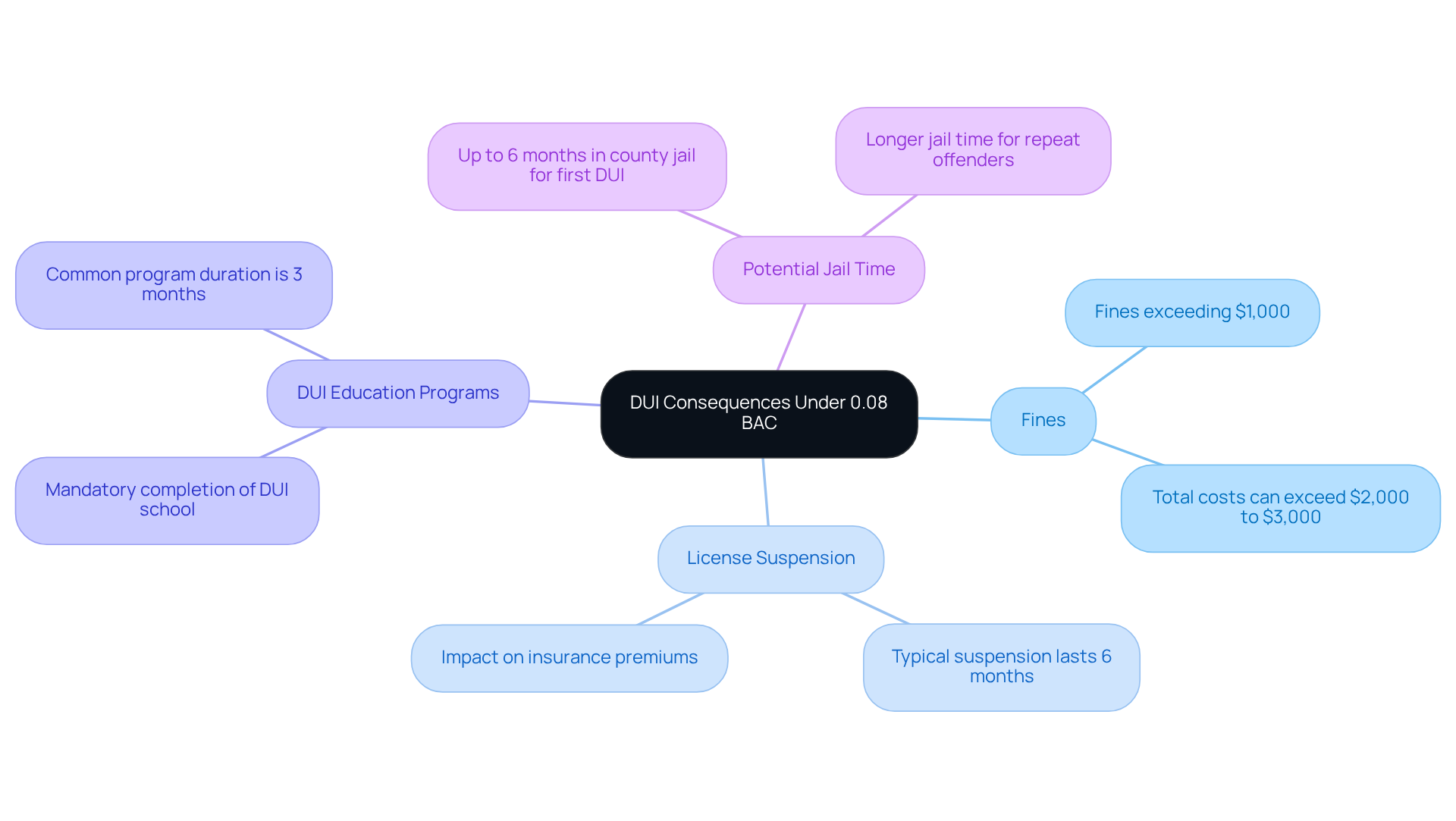 The central node represents the main topic of DUI consequences. Each branch shows a different type of consequence, and the sub-branches provide more details about what each consequence entails. This layout helps you see how serious DUI charges can be and the various ways they can affect your life. The central node represents the main topic of DUI consequences. Each branch shows a different type of consequence, and the sub-branches provide more details about what each consequence entails. This layout helps you see how serious DUI charges can be and the various ways they can affect your life.