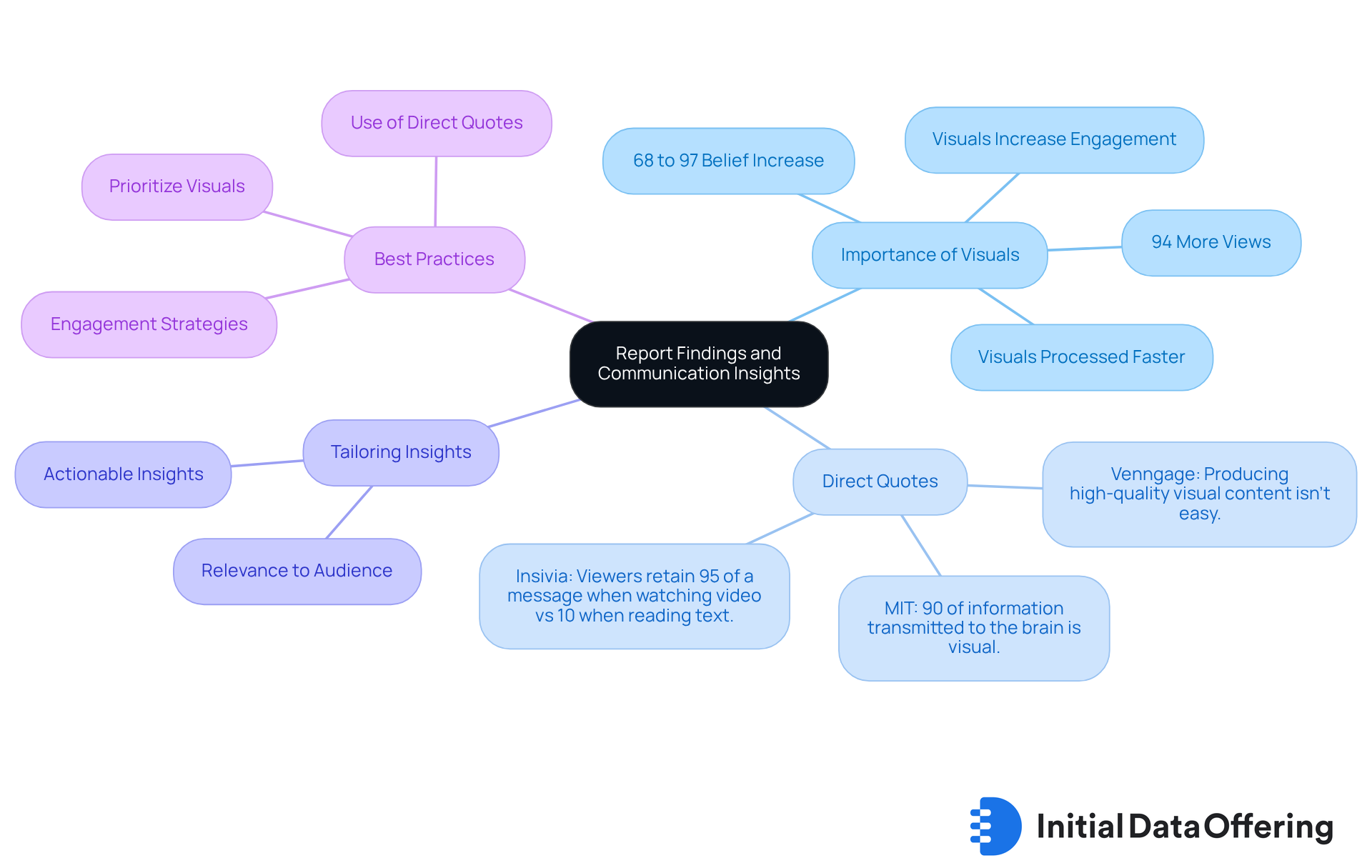 The central idea is about communicating findings effectively. Each branch represents a key aspect of this process, showing how visuals, quotes, and tailored insights contribute to better engagement and decision-making.