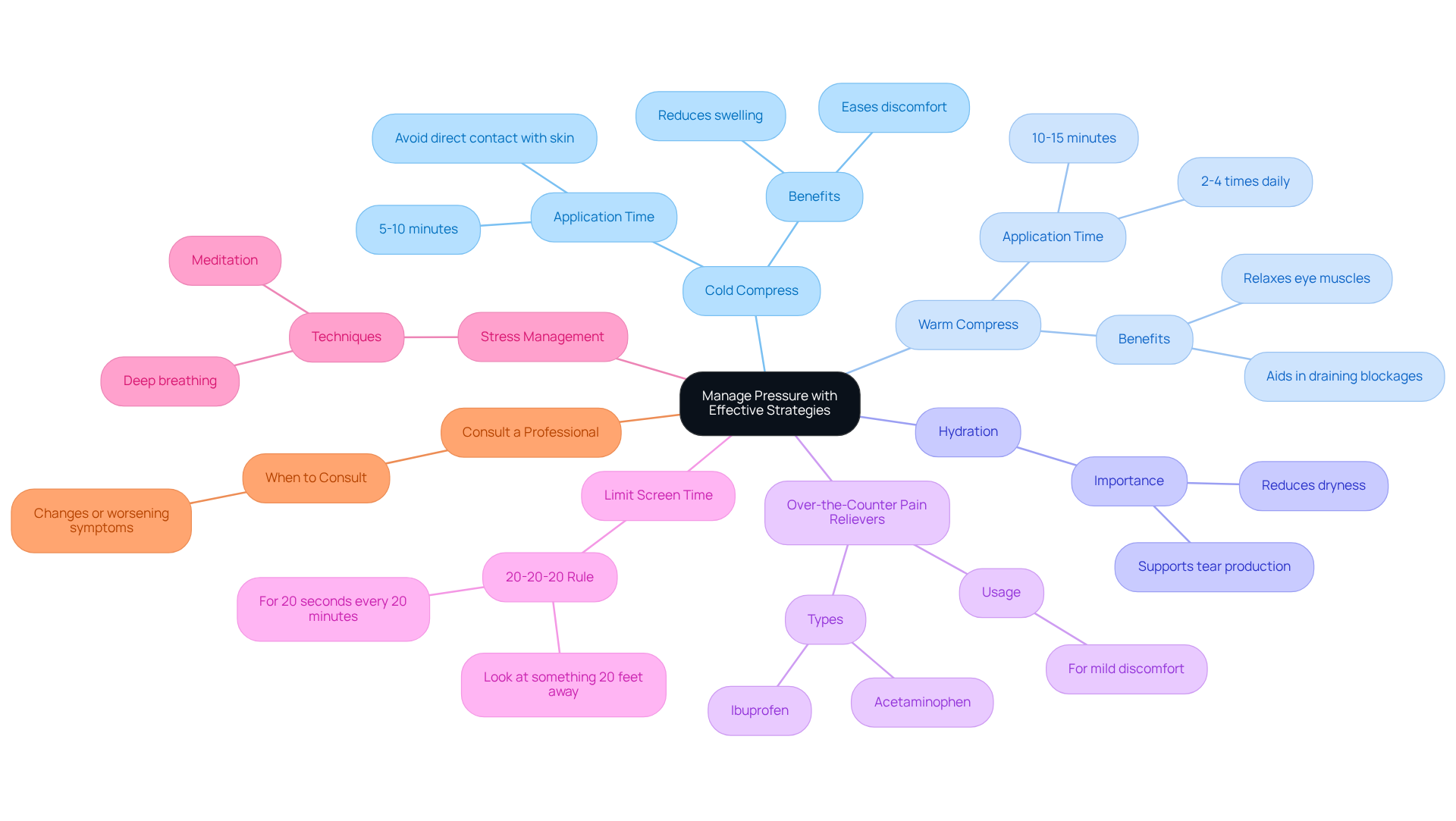 This mindmap shows various strategies to relieve pressure behind the eye. Each branch represents a different method you can try, and the sub-points provide additional tips or important notes related to each method. Follow the branches to explore all the ways you can take care of your eye health!